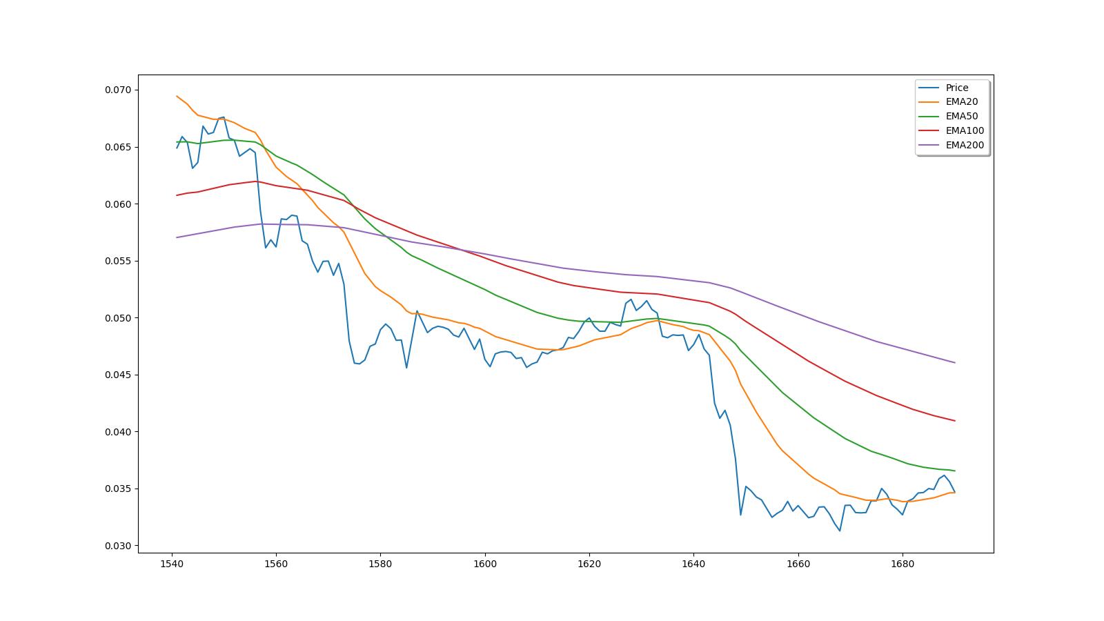Belt Exponential Moving Averages