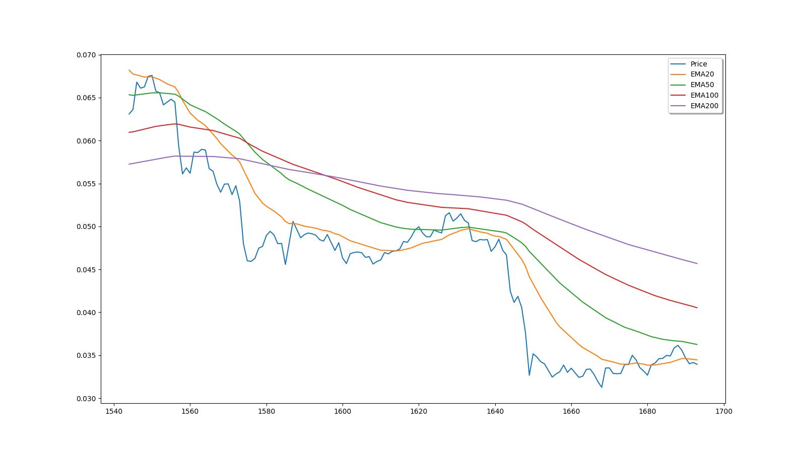 Belt Exponential Moving Averages