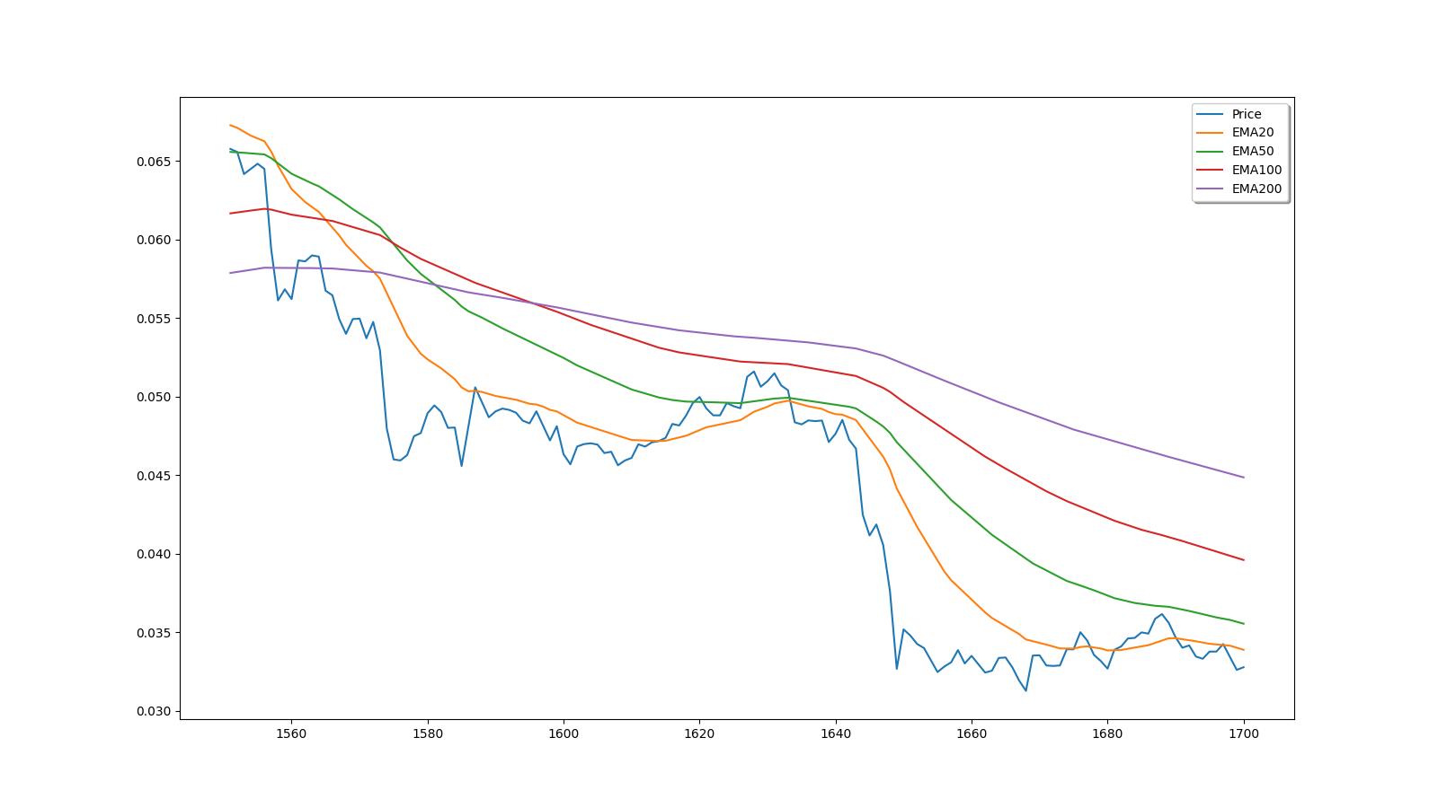 Belt Exponential Moving Averages