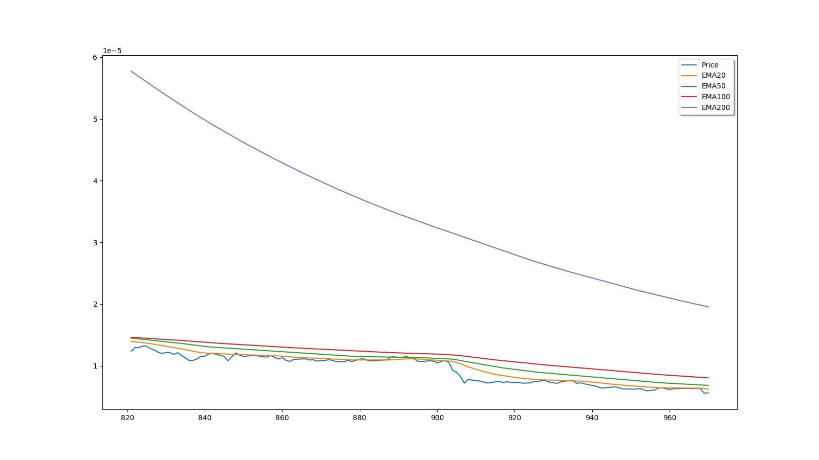 Bemil Coin Exponential Moving Averages
