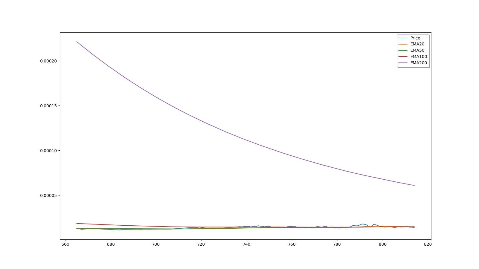 Bemil Coin Exponential Moving Averages