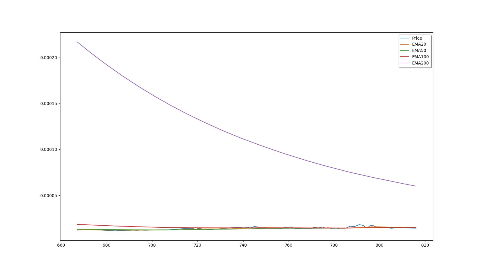 Bemil Coin Exponential Moving Averages
