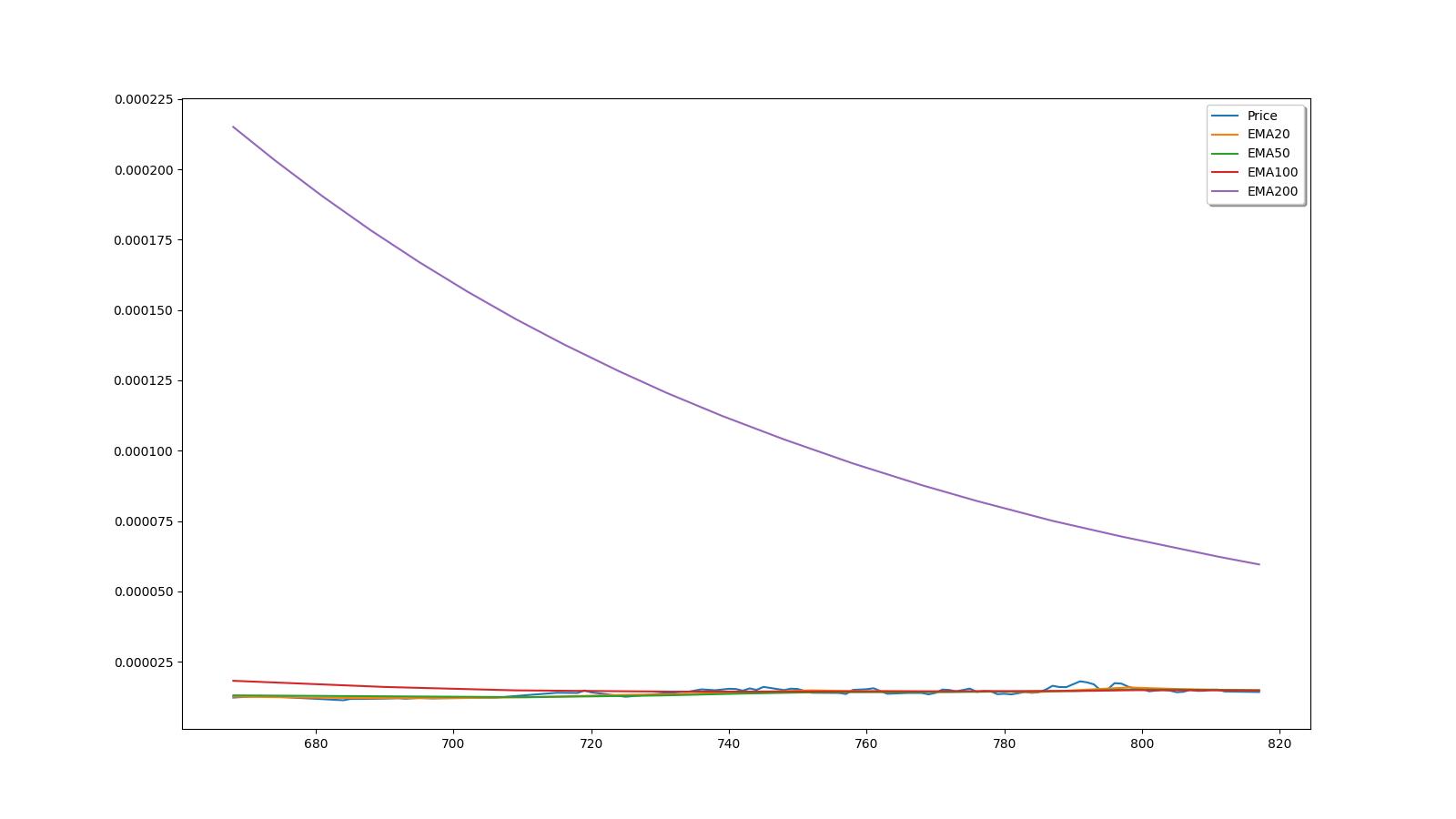 Bemil Coin Exponential Moving Averages