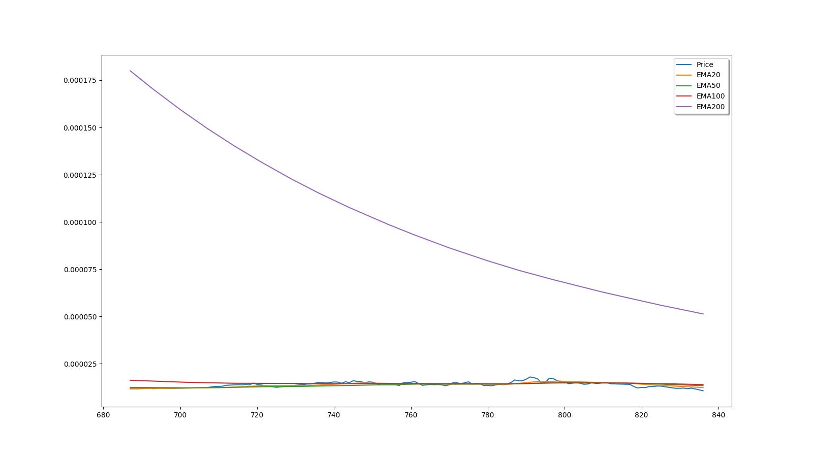 Bemil Coin Exponential Moving Averages