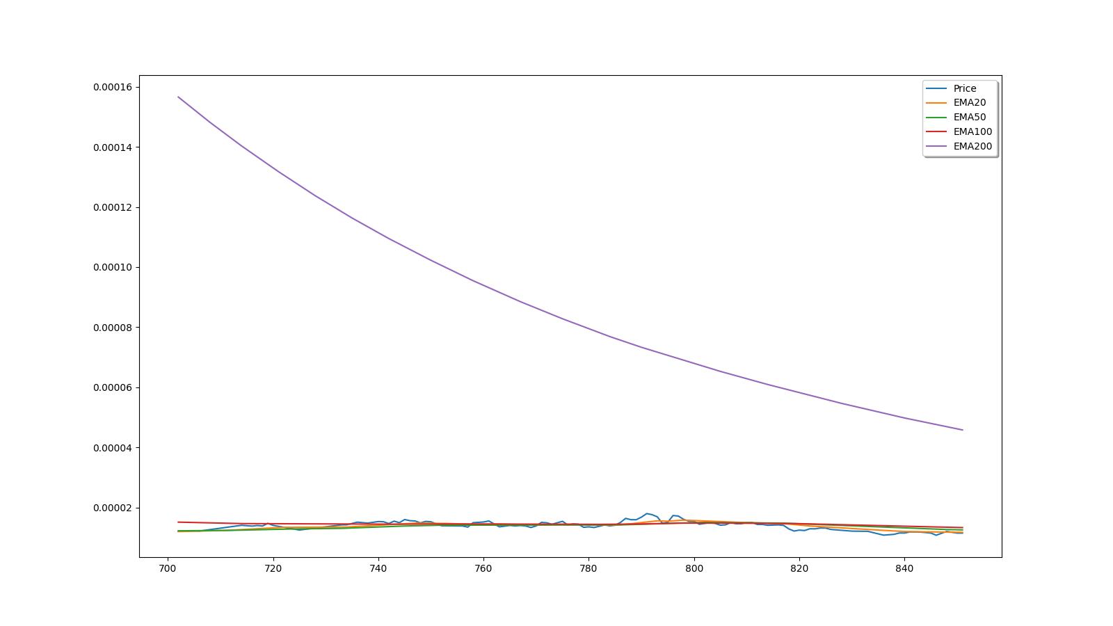 Bemil Coin Exponential Moving Averages