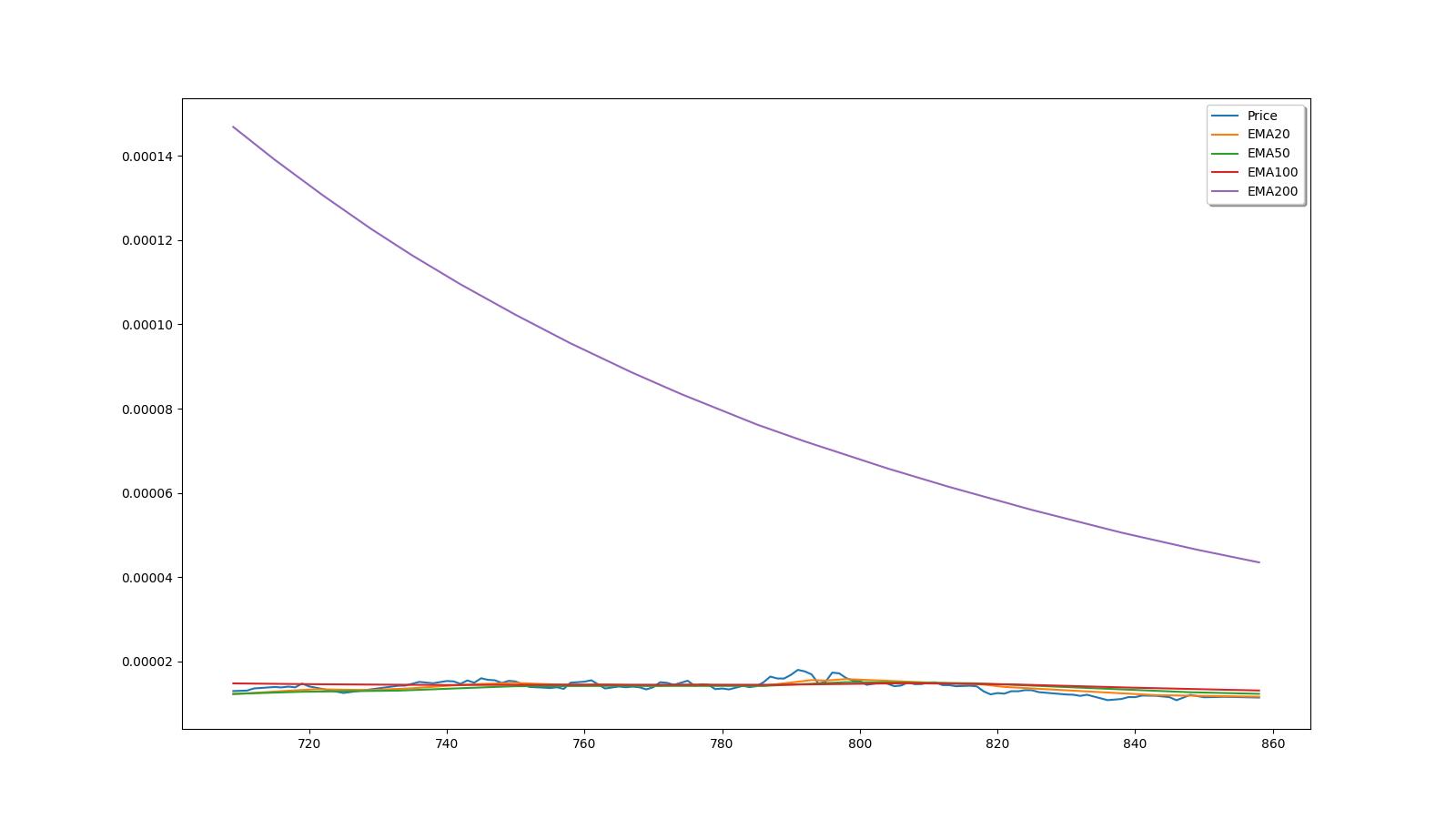 Bemil Coin Exponential Moving Averages