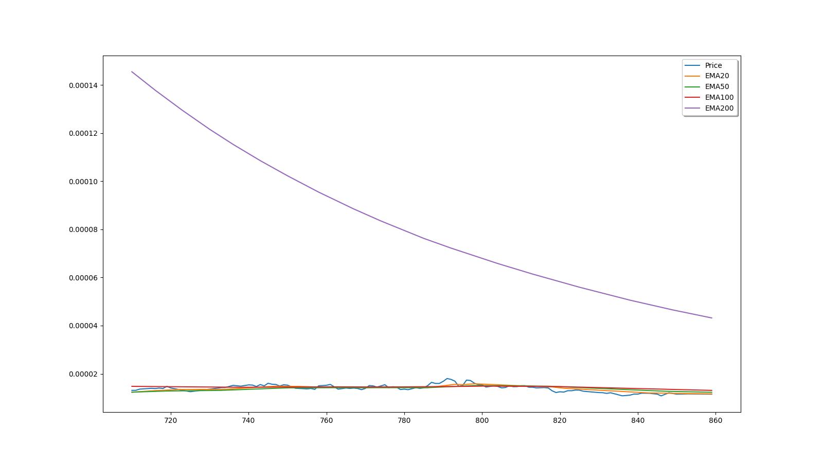 Bemil Coin Exponential Moving Averages