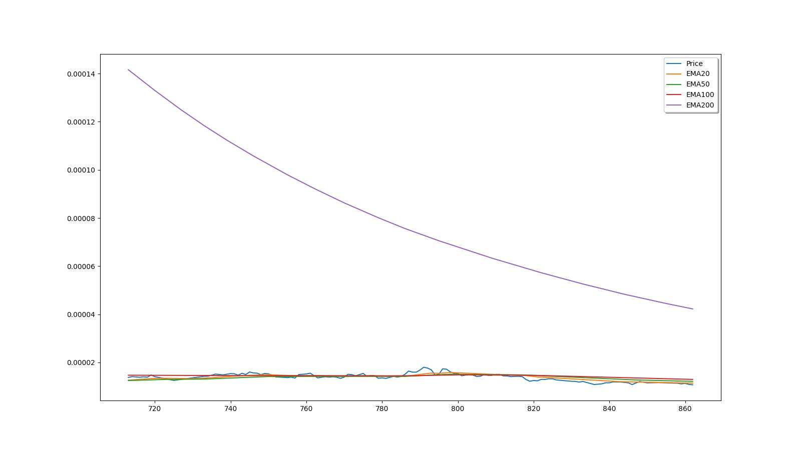 Bemil Coin Exponential Moving Averages