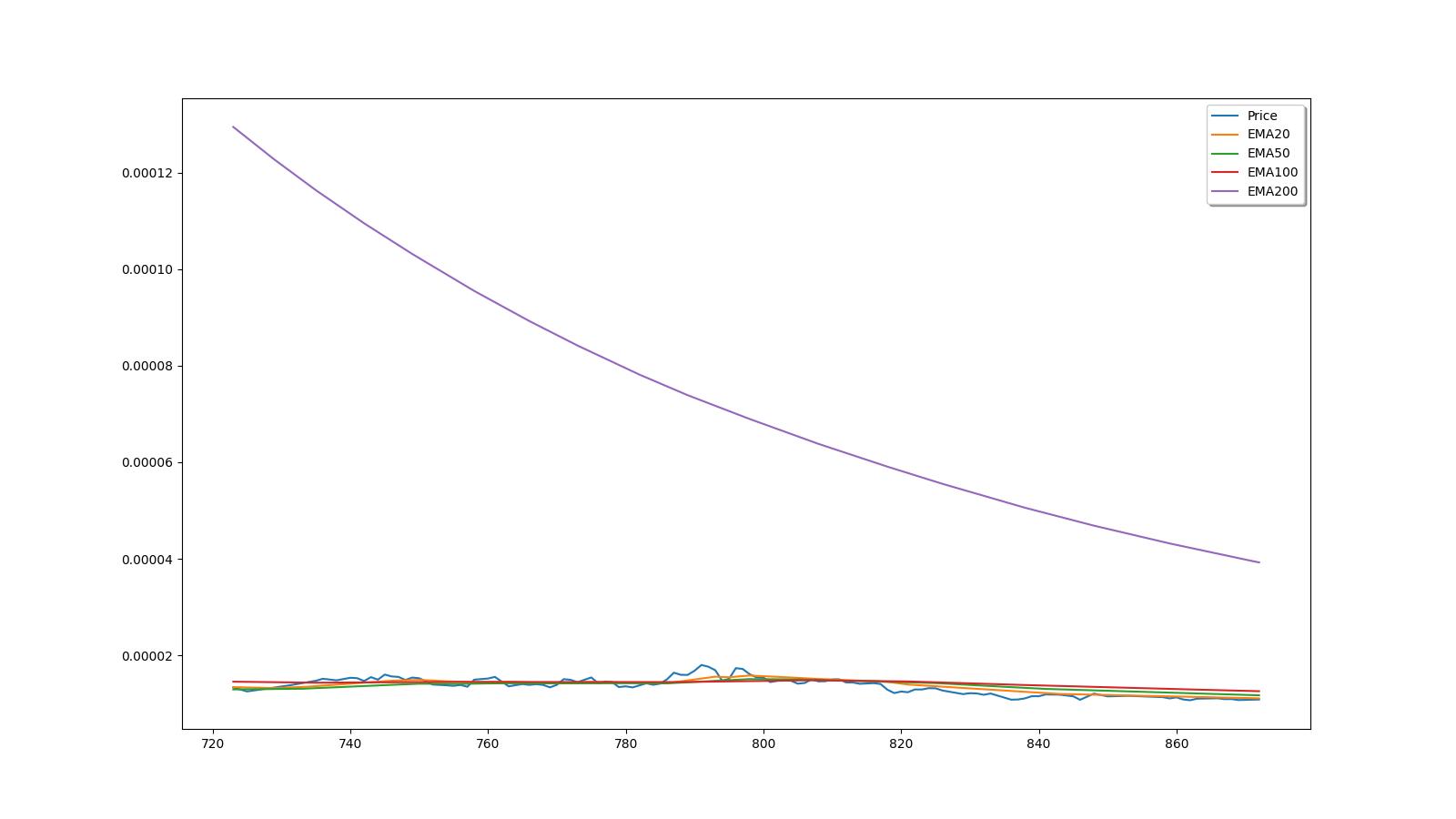 Bemil Coin Exponential Moving Averages