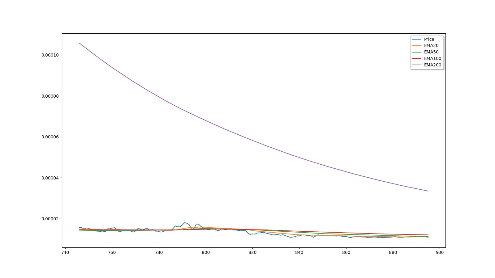 Bemil Coin Exponential Moving Averages