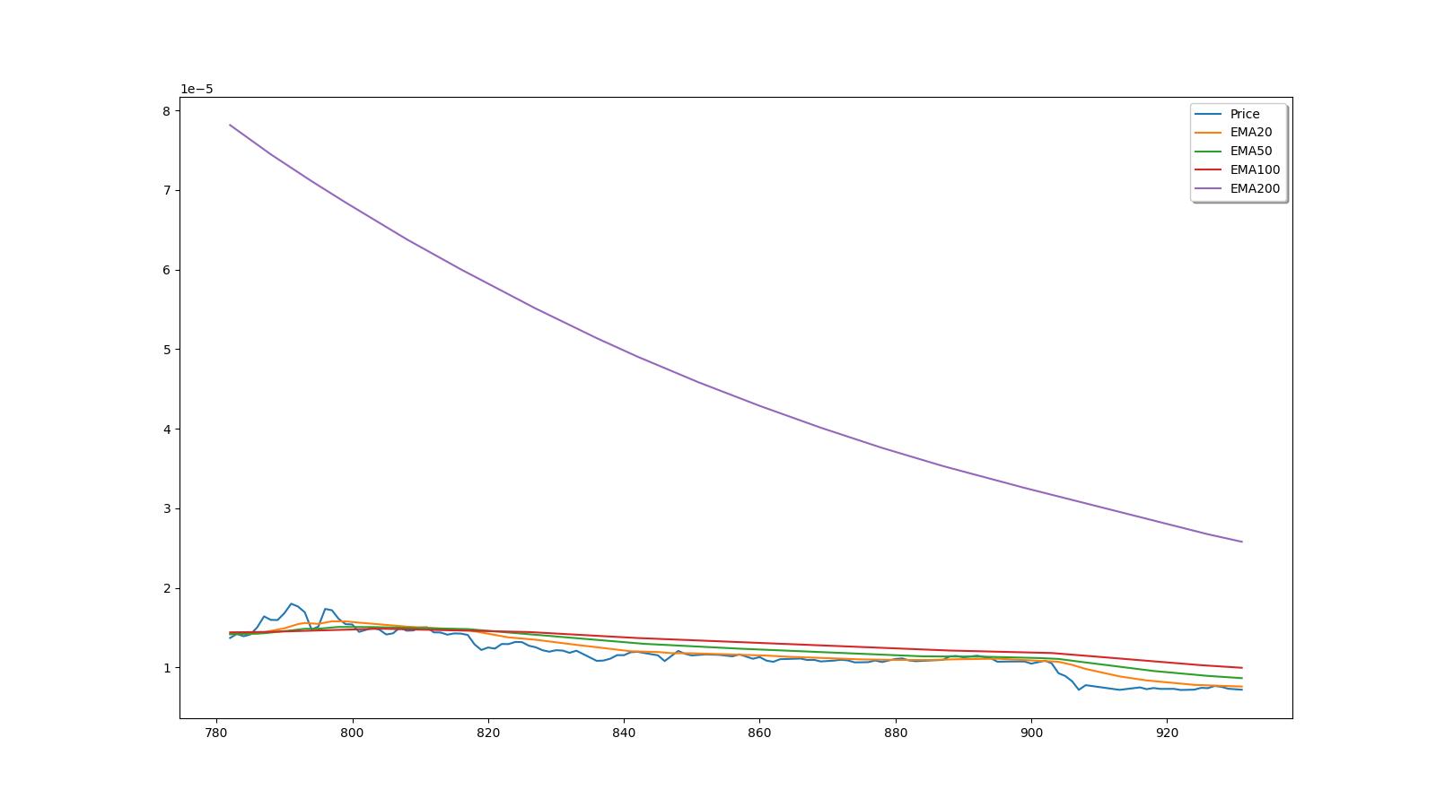 Bemil Coin Exponential Moving Averages