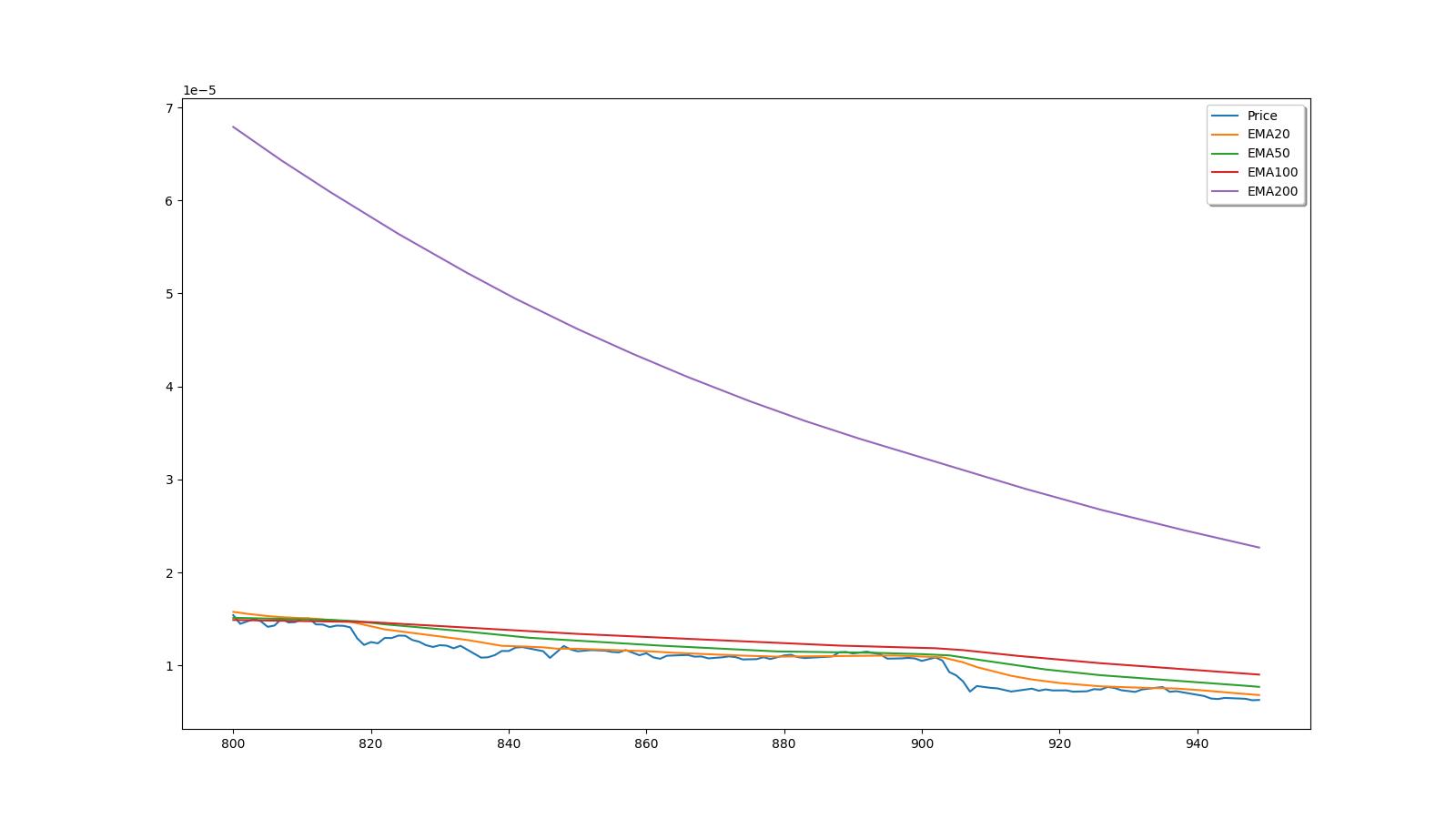 Bemil Coin Exponential Moving Averages