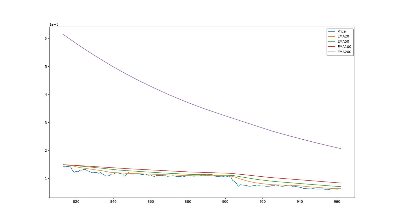 Bemil Coin Exponential Moving Averages