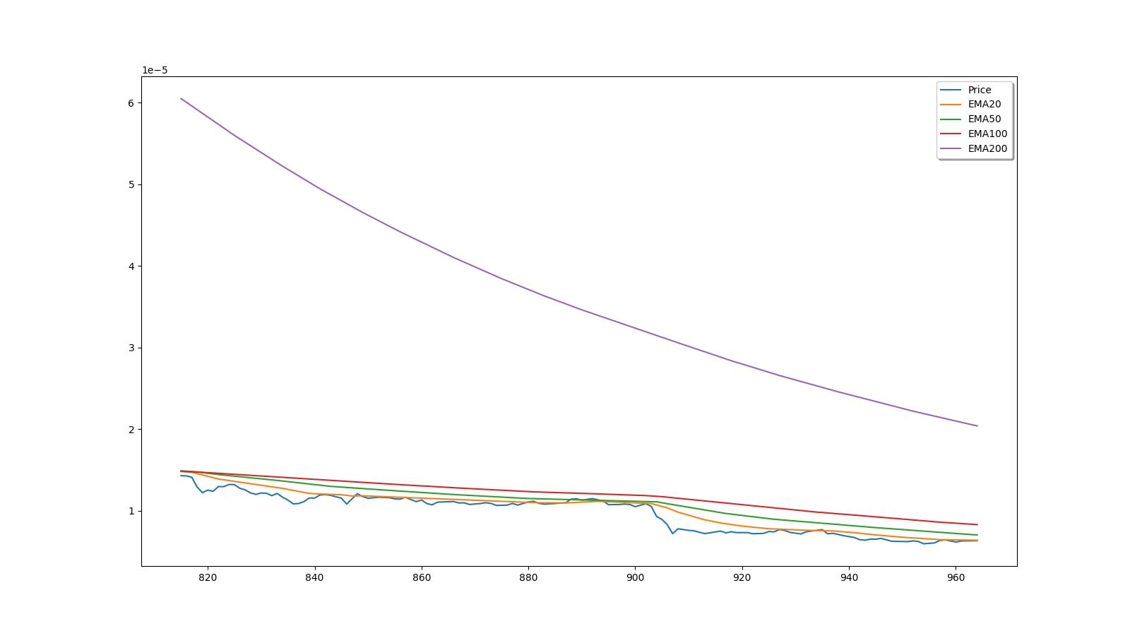 Bemil Coin Exponential Moving Averages