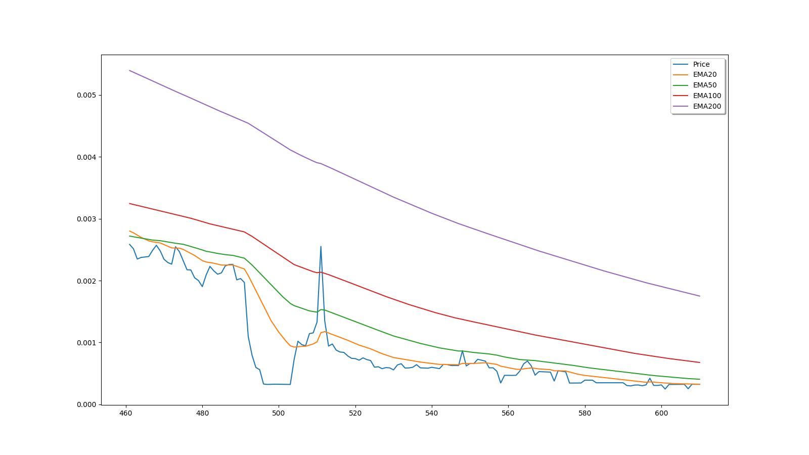 Ben the Dog Exponential Moving Averages