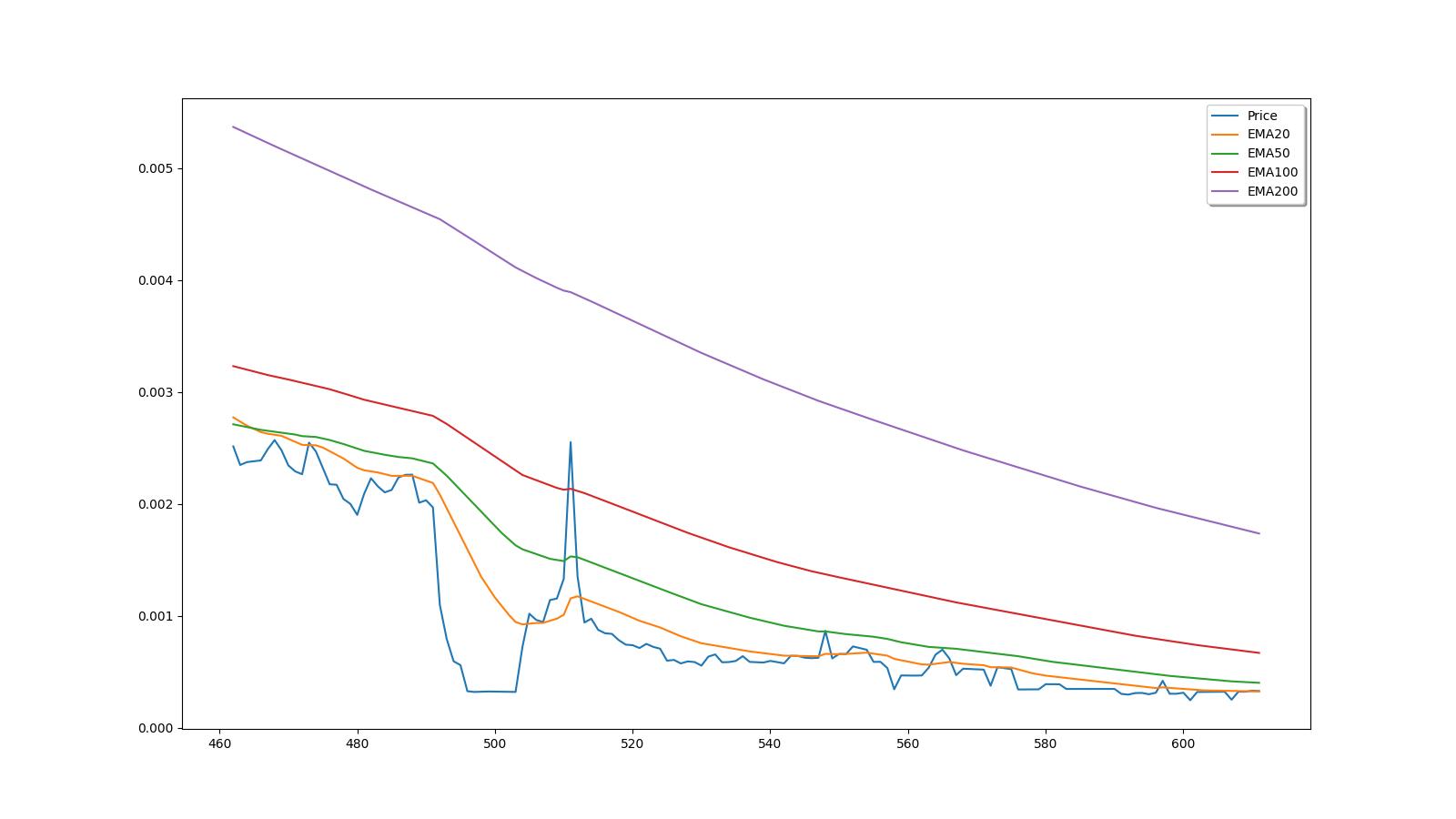 Ben the Dog Exponential Moving Averages