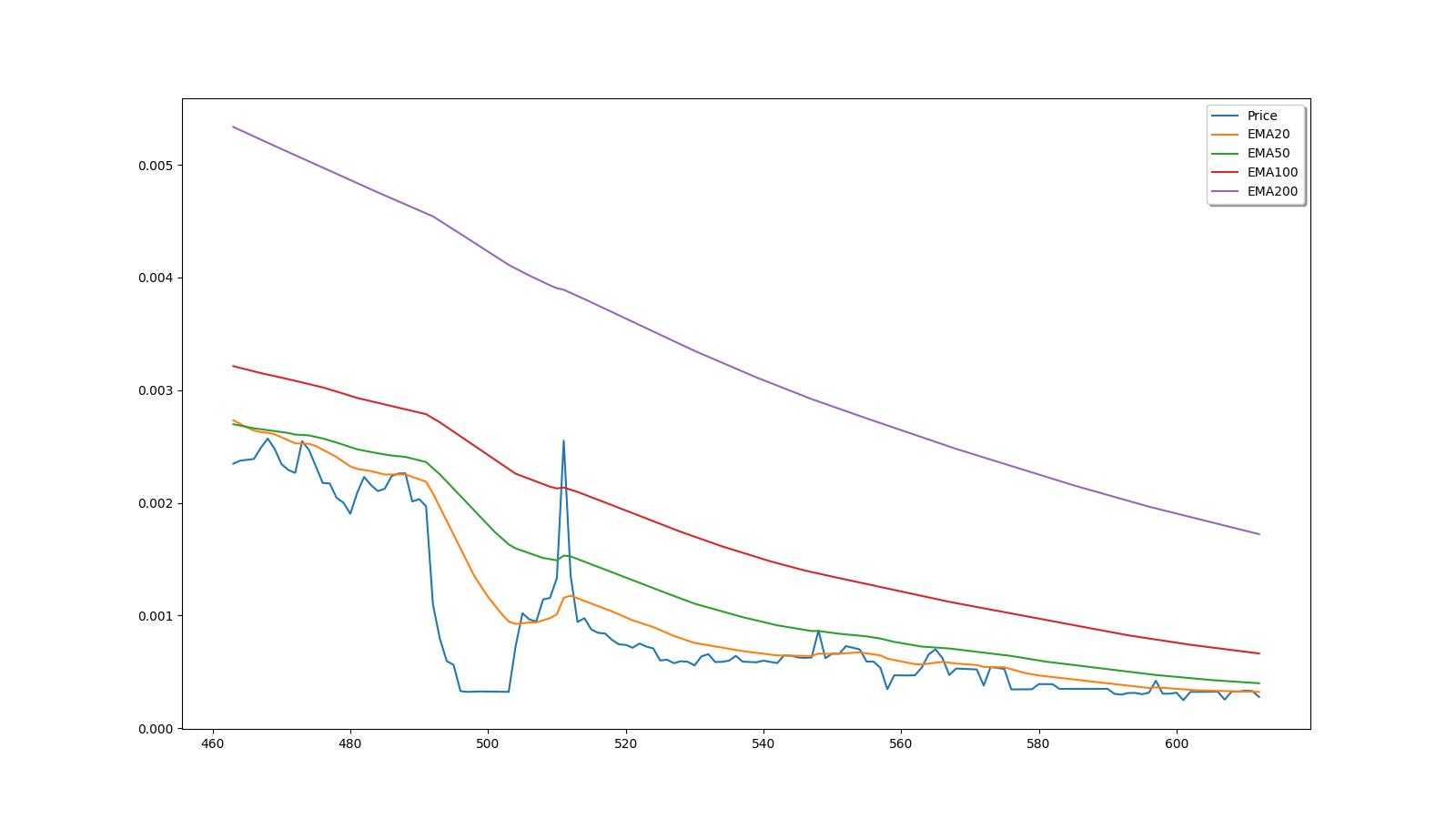 Ben the Dog Exponential Moving Averages