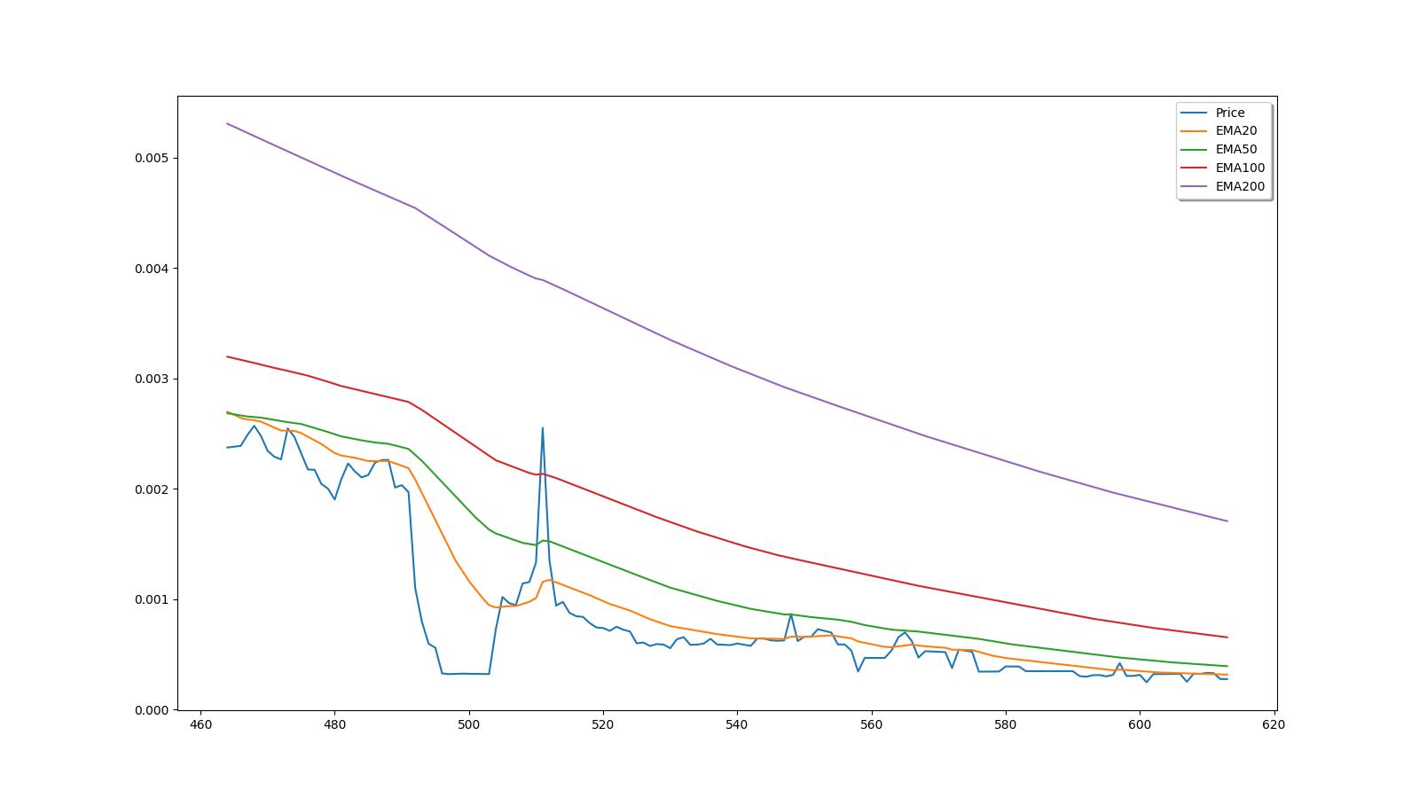 Ben the Dog Exponential Moving Averages