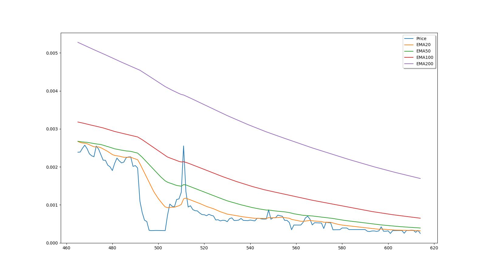 Ben the Dog Exponential Moving Averages