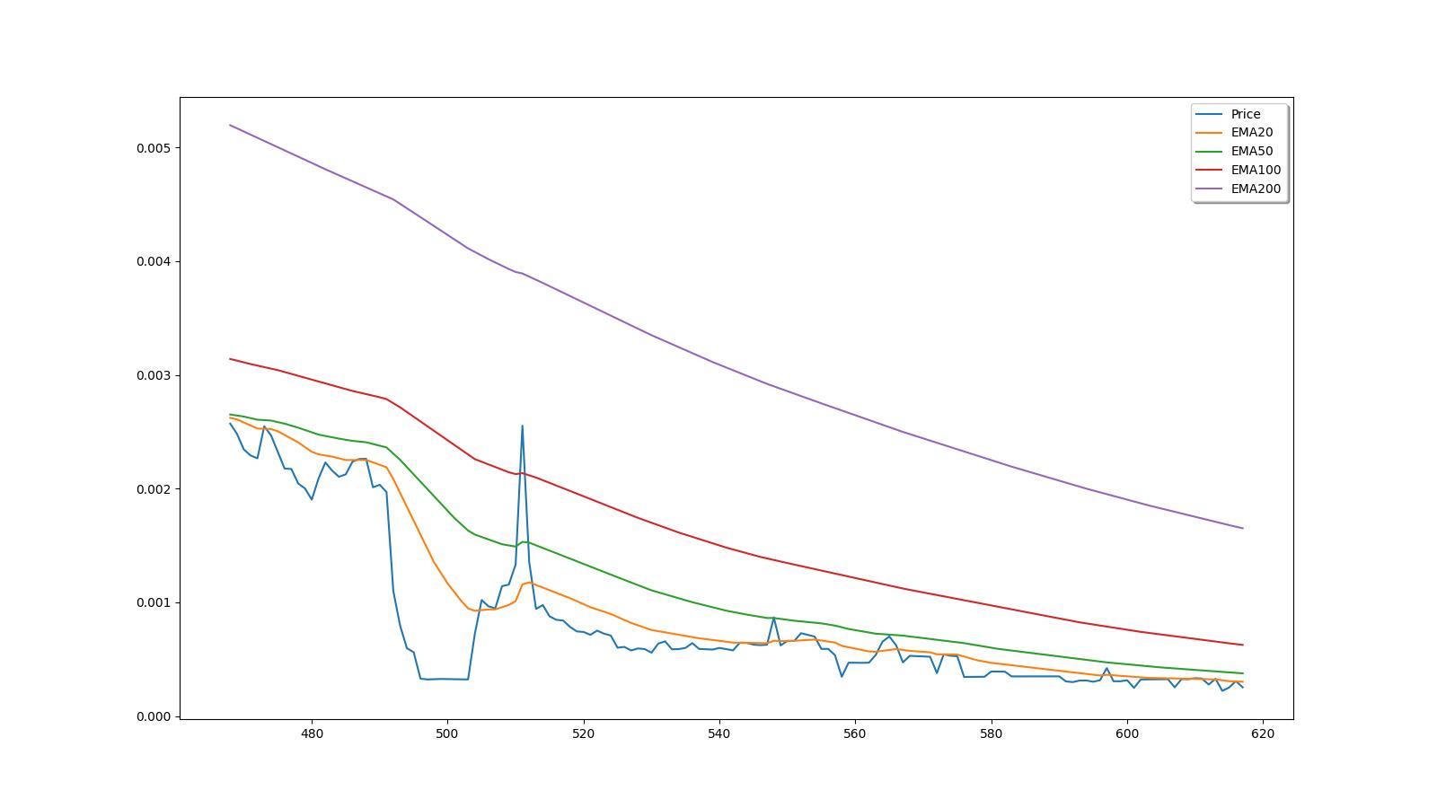 Ben the Dog Exponential Moving Averages