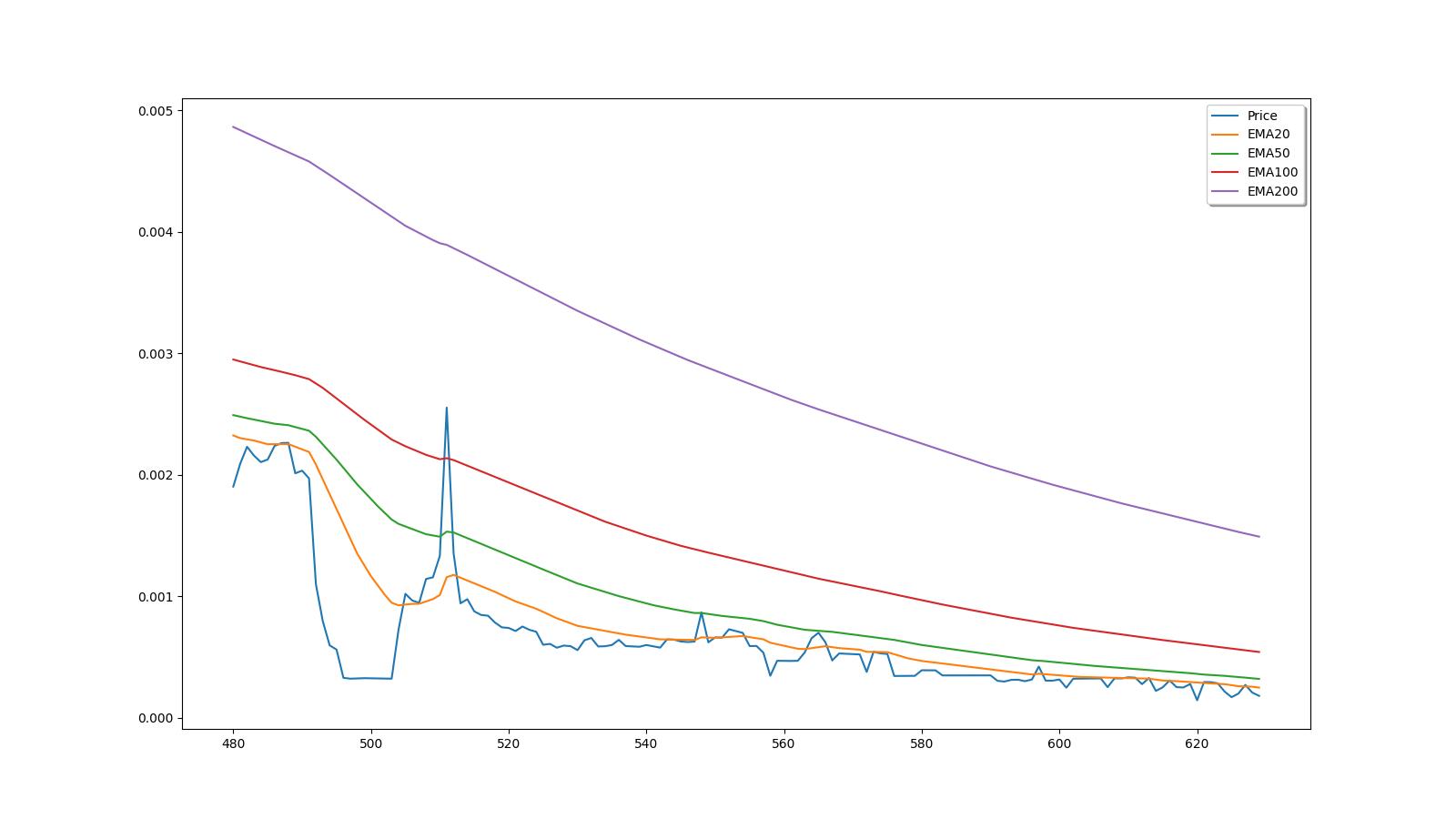 Ben the Dog Exponential Moving Averages