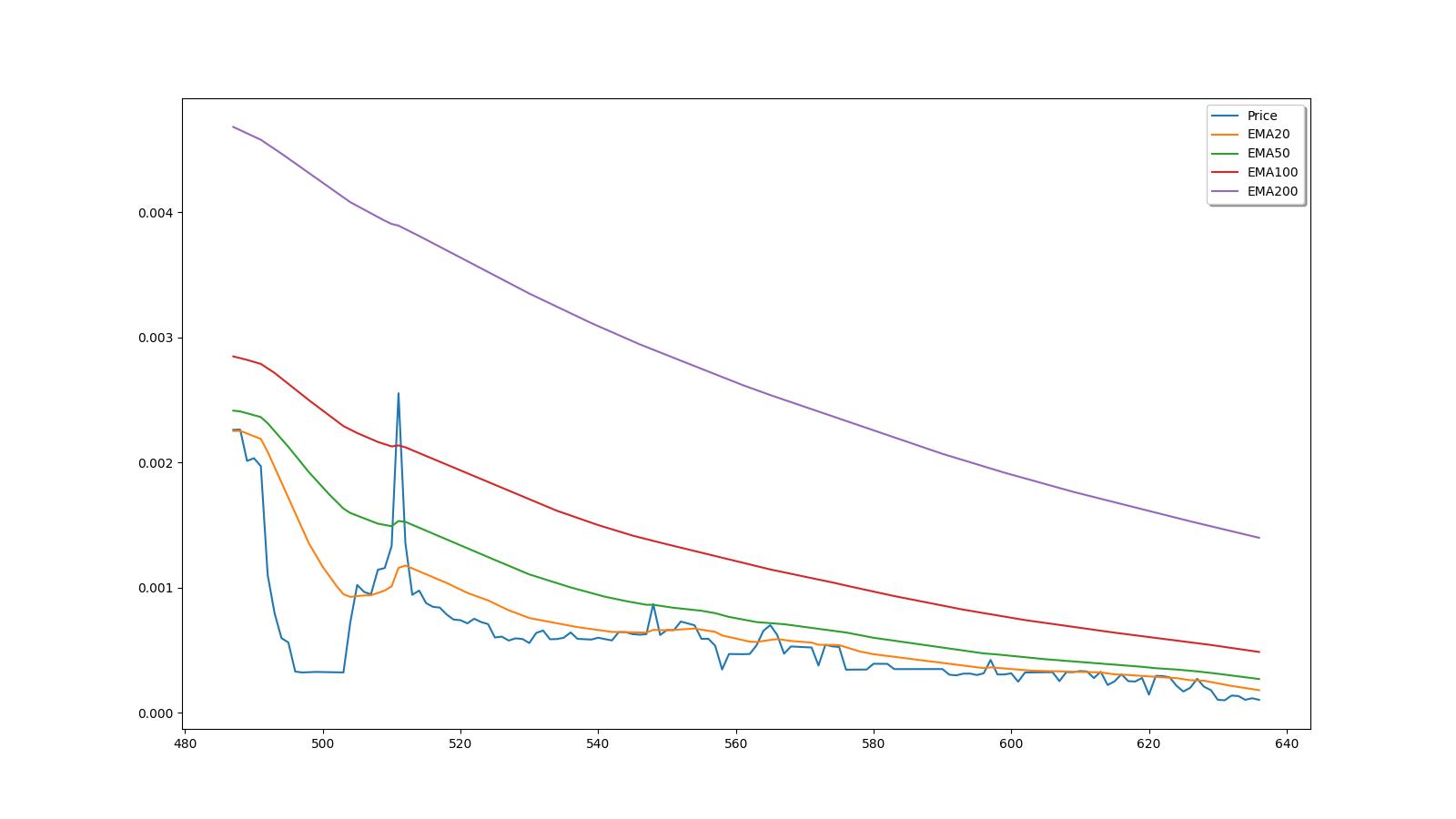 Ben the Dog Exponential Moving Averages