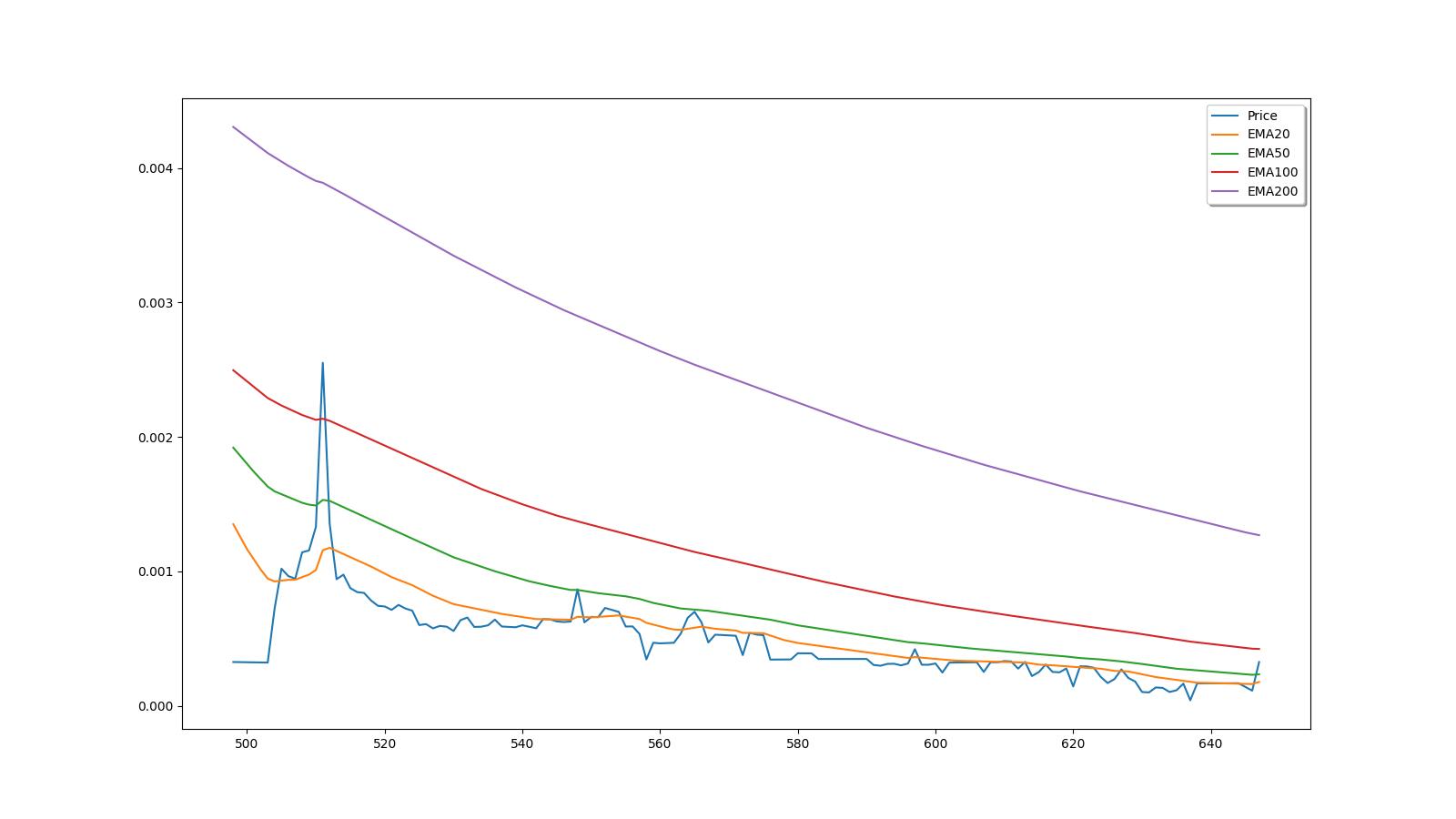 Ben the Dog Exponential Moving Averages