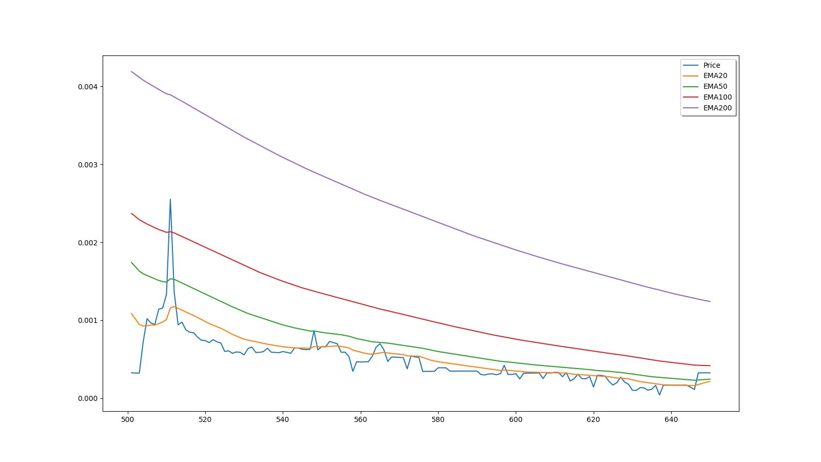 Ben the Dog Exponential Moving Averages