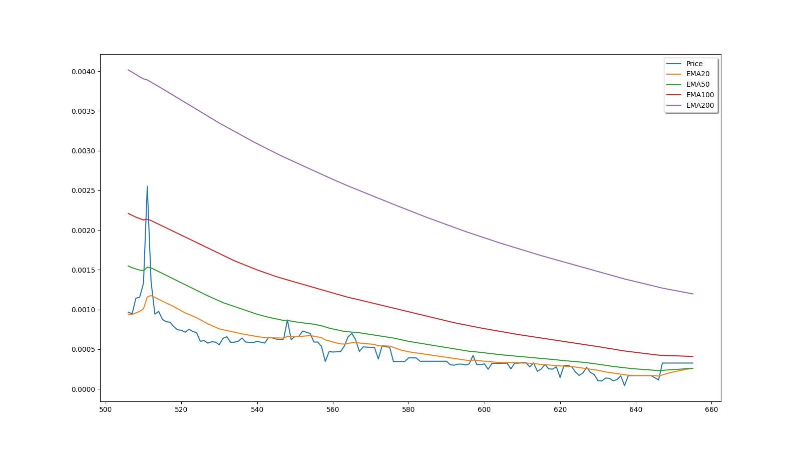 Ben the Dog Exponential Moving Averages