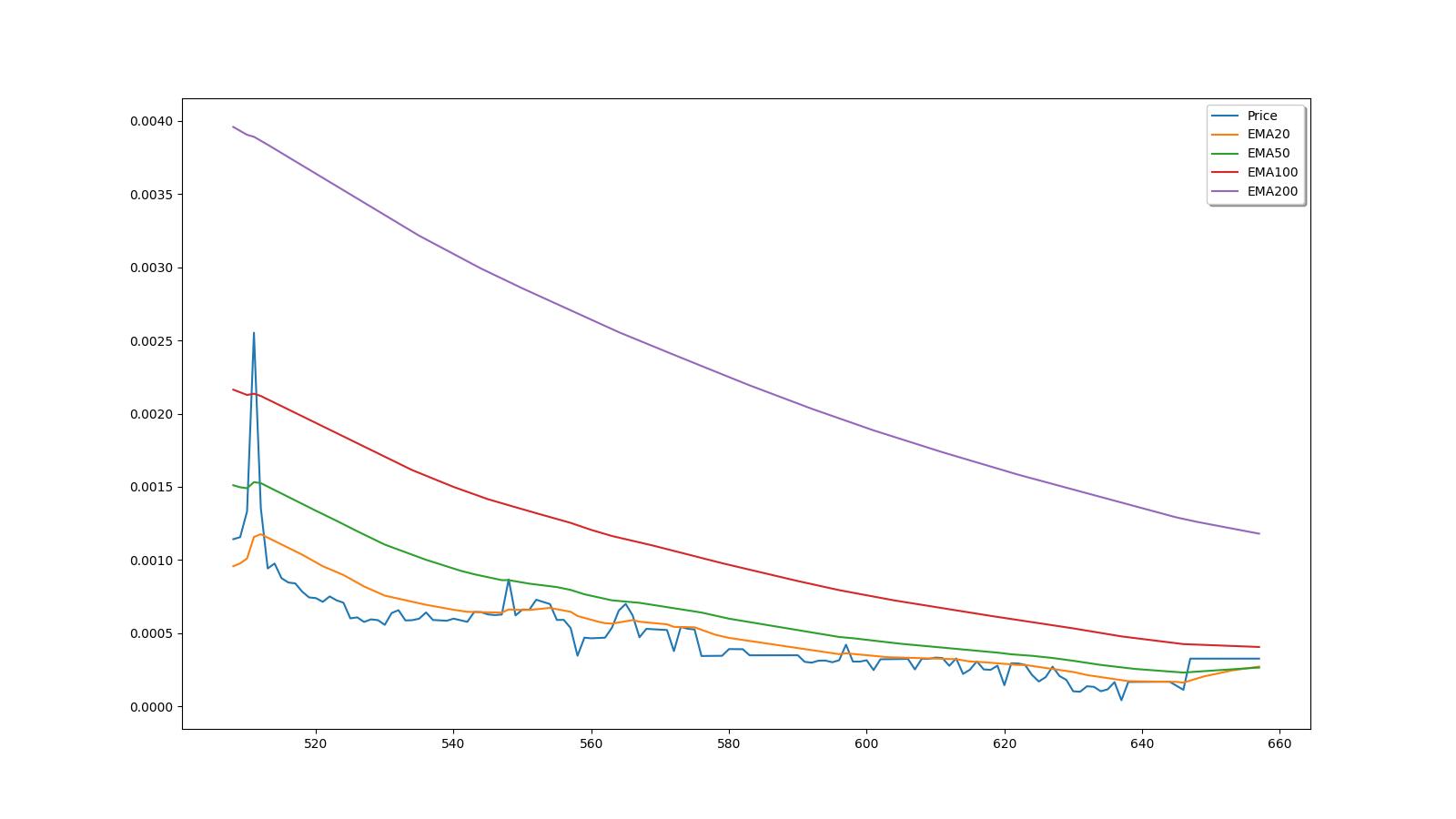 Ben the Dog Exponential Moving Averages