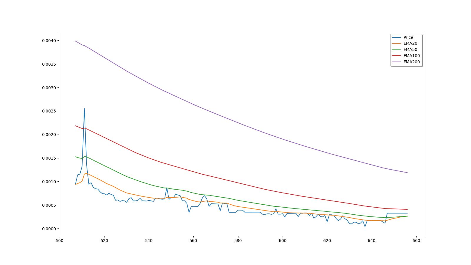 Ben the Dog Exponential Moving Averages