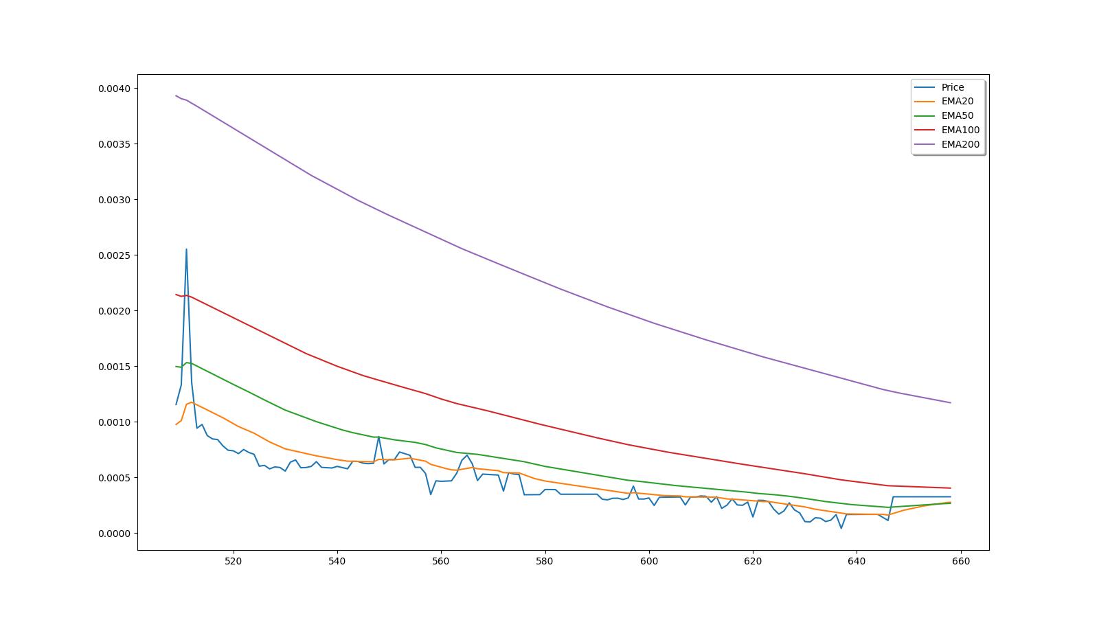 Ben the Dog Exponential Moving Averages