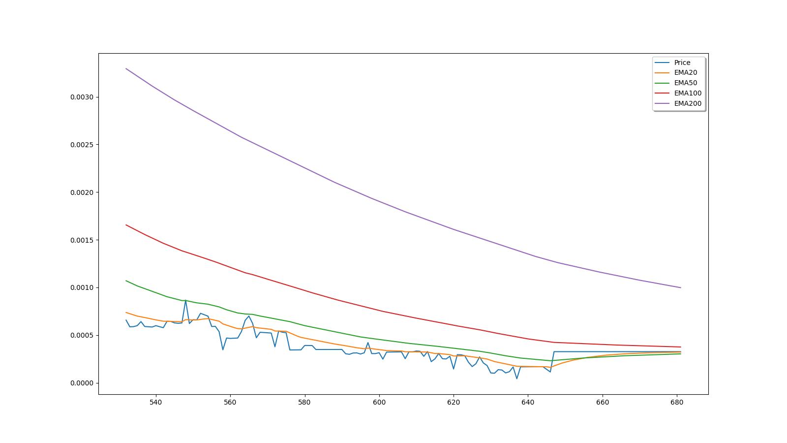 Ben the Dog Exponential Moving Averages
