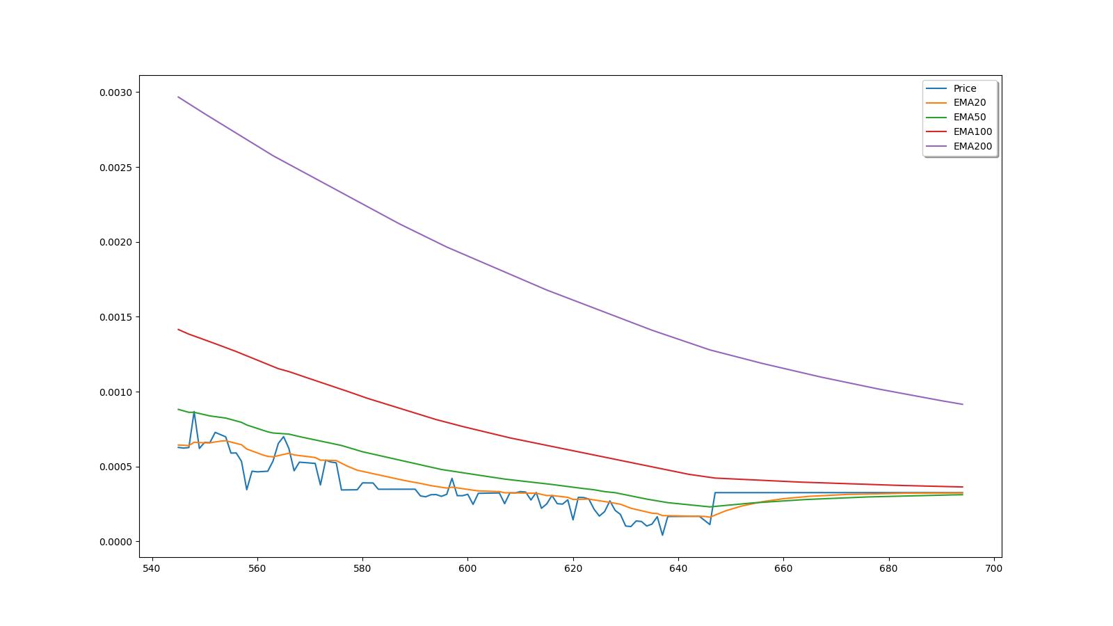 Ben the Dog Exponential Moving Averages