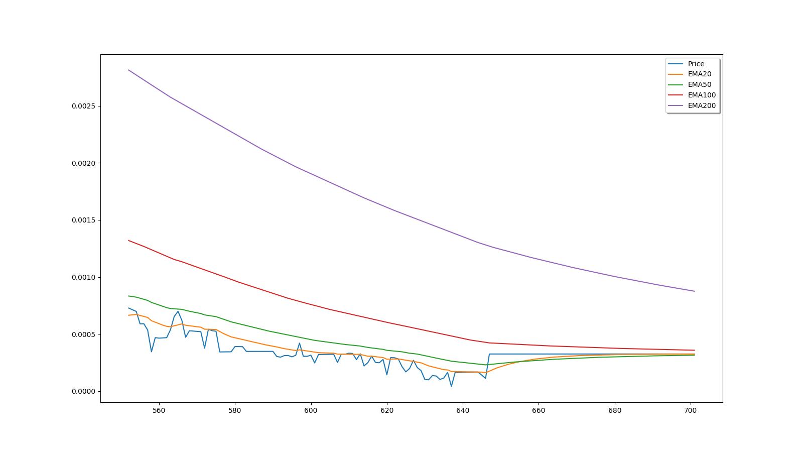 Ben the Dog Exponential Moving Averages