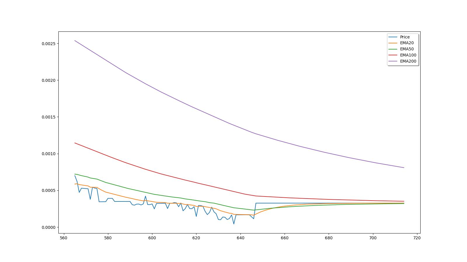 Ben the Dog Exponential Moving Averages