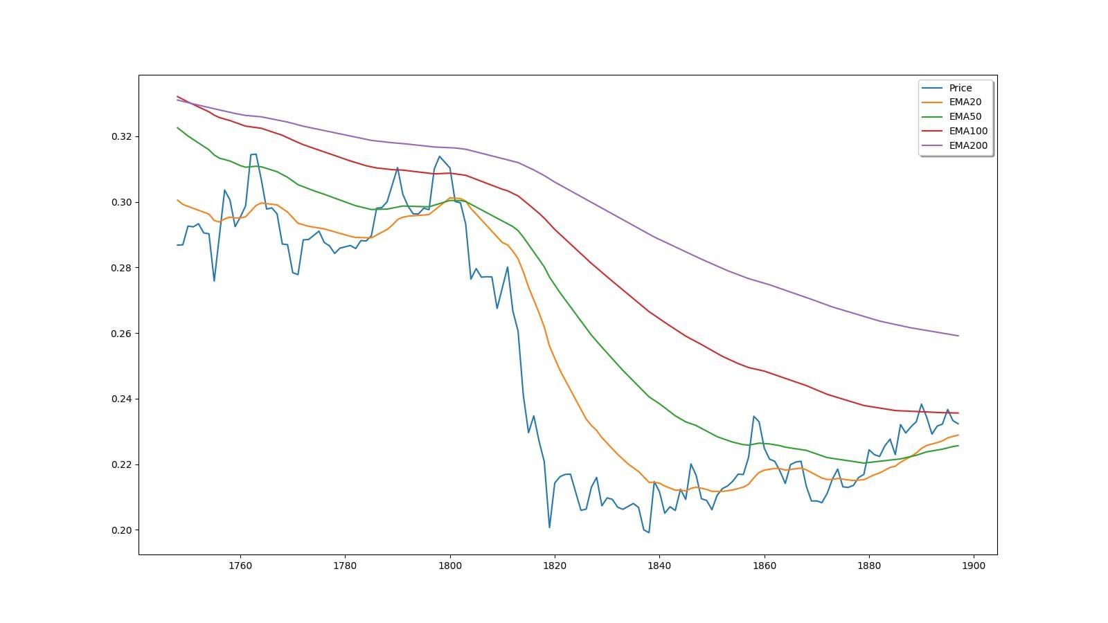 Benchmark Protocol Exponential Moving Averages