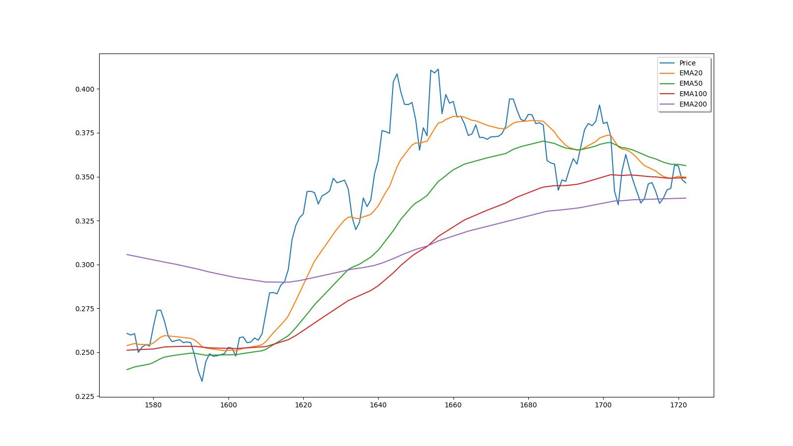 Benchmark Protocol Exponential Moving Averages