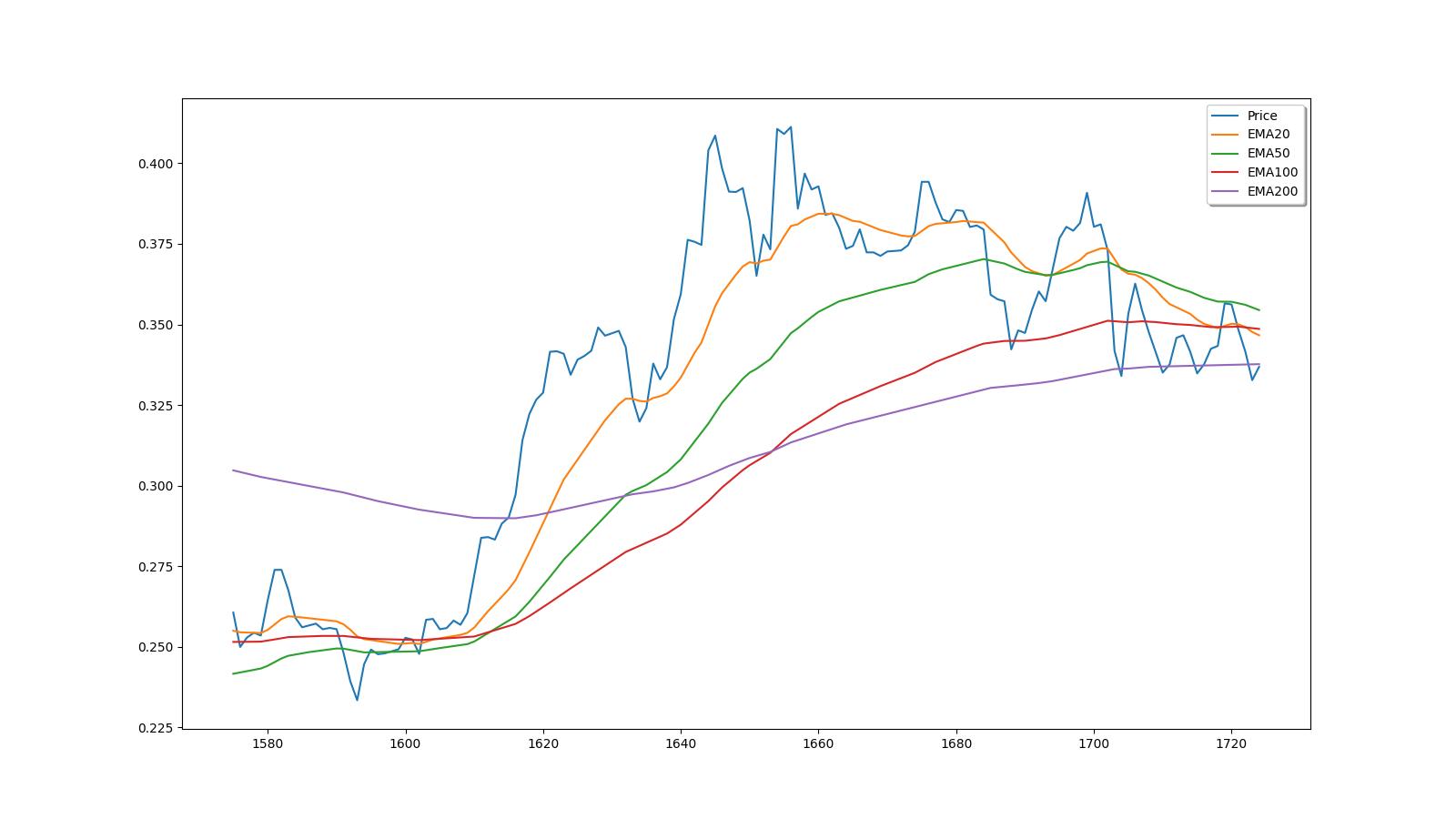 Benchmark Protocol Exponential Moving Averages