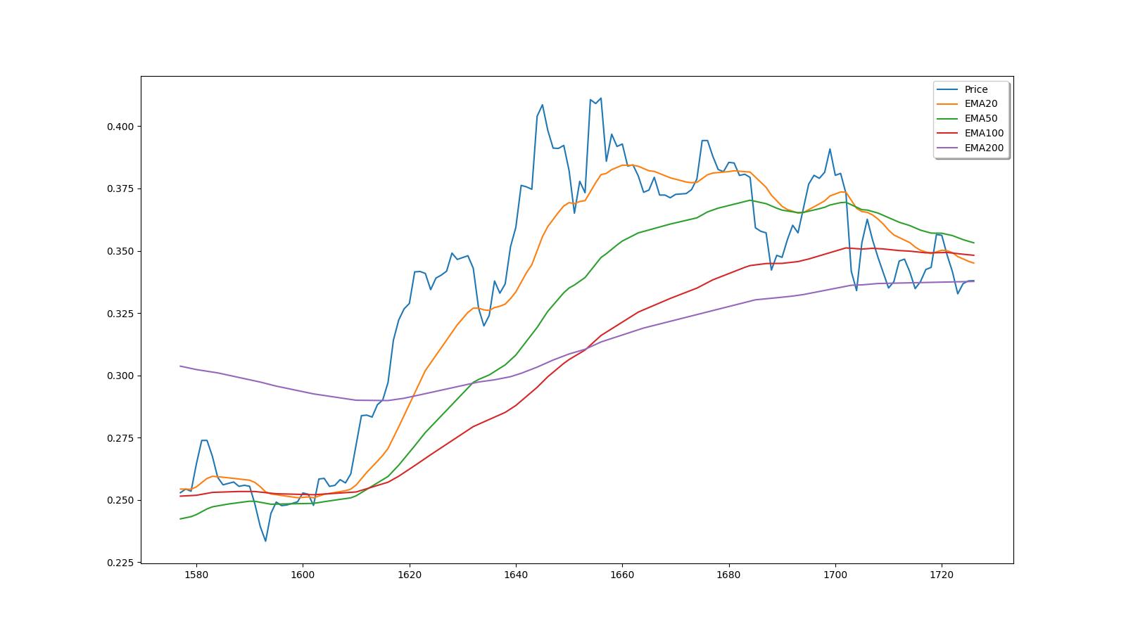 Benchmark Protocol Exponential Moving Averages