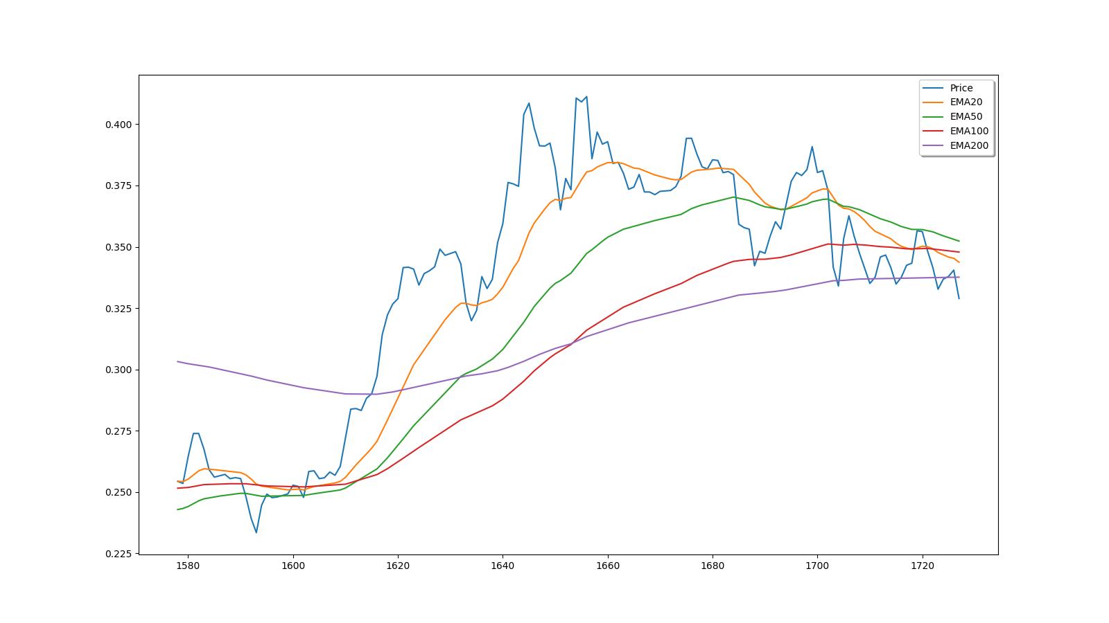 Benchmark Protocol Exponential Moving Averages