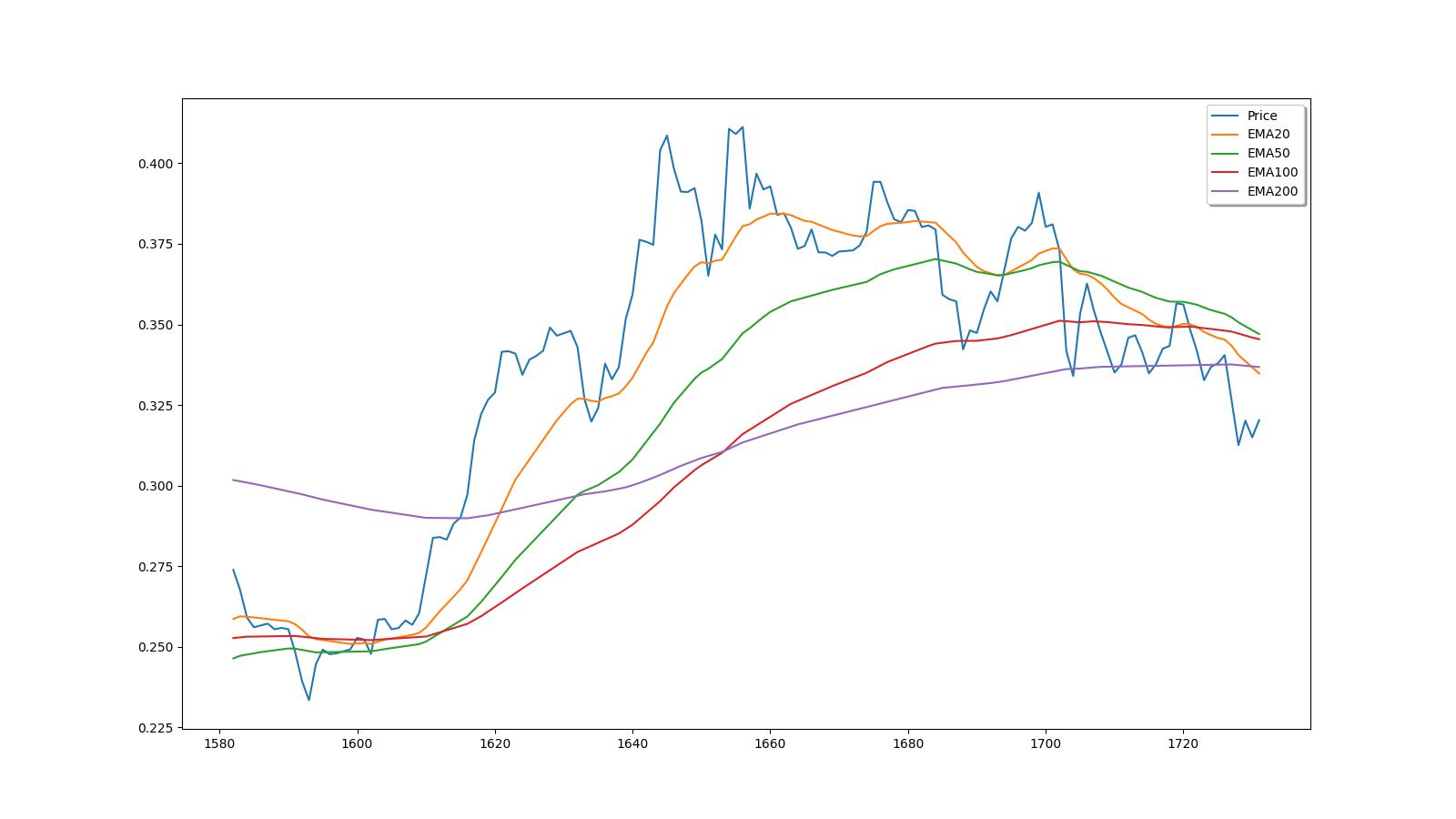 Benchmark Protocol Exponential Moving Averages
