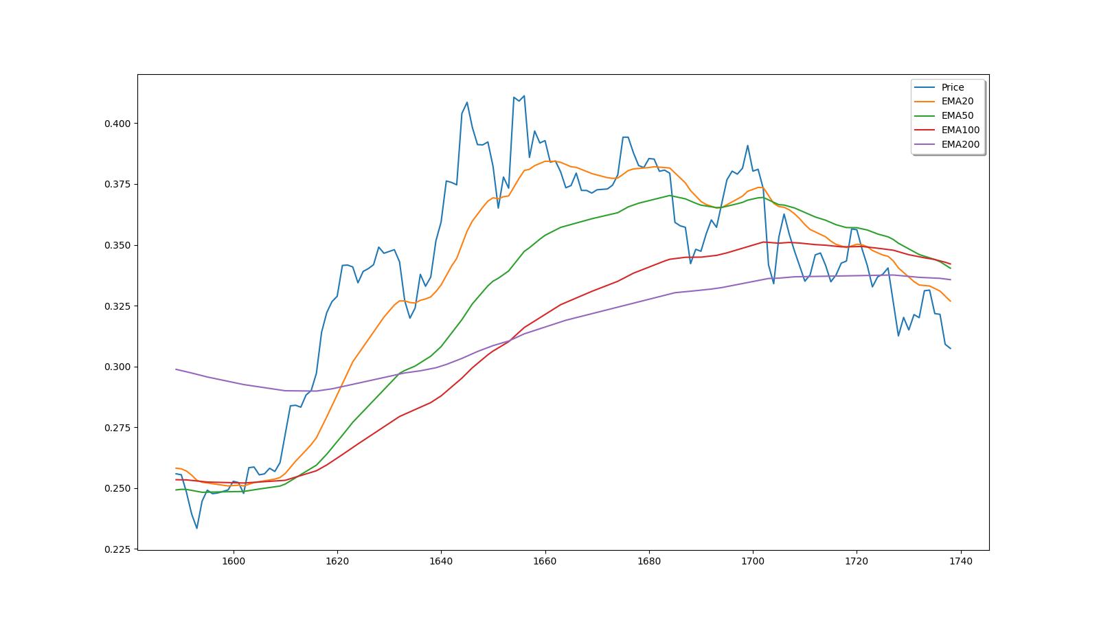 Benchmark Protocol Exponential Moving Averages
