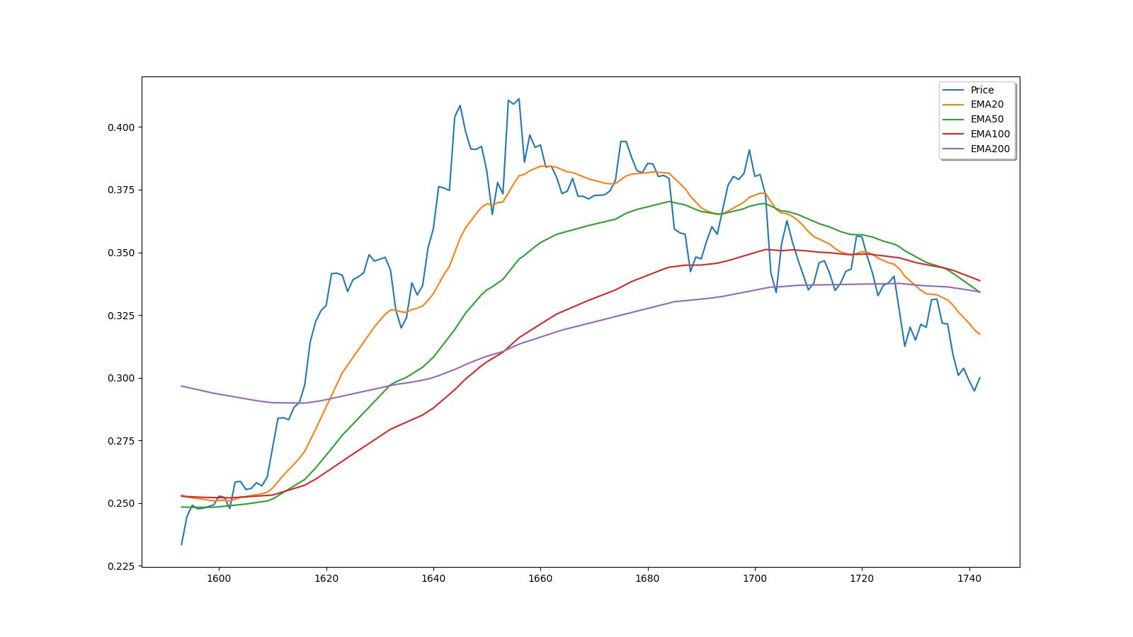 Benchmark Protocol Exponential Moving Averages