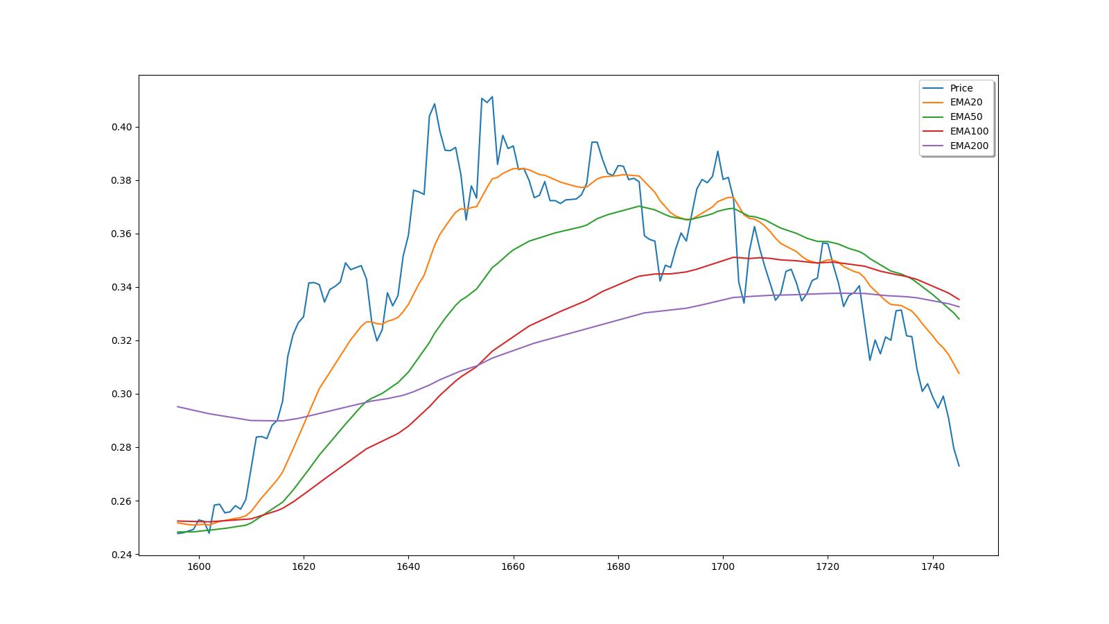 Benchmark Protocol Exponential Moving Averages