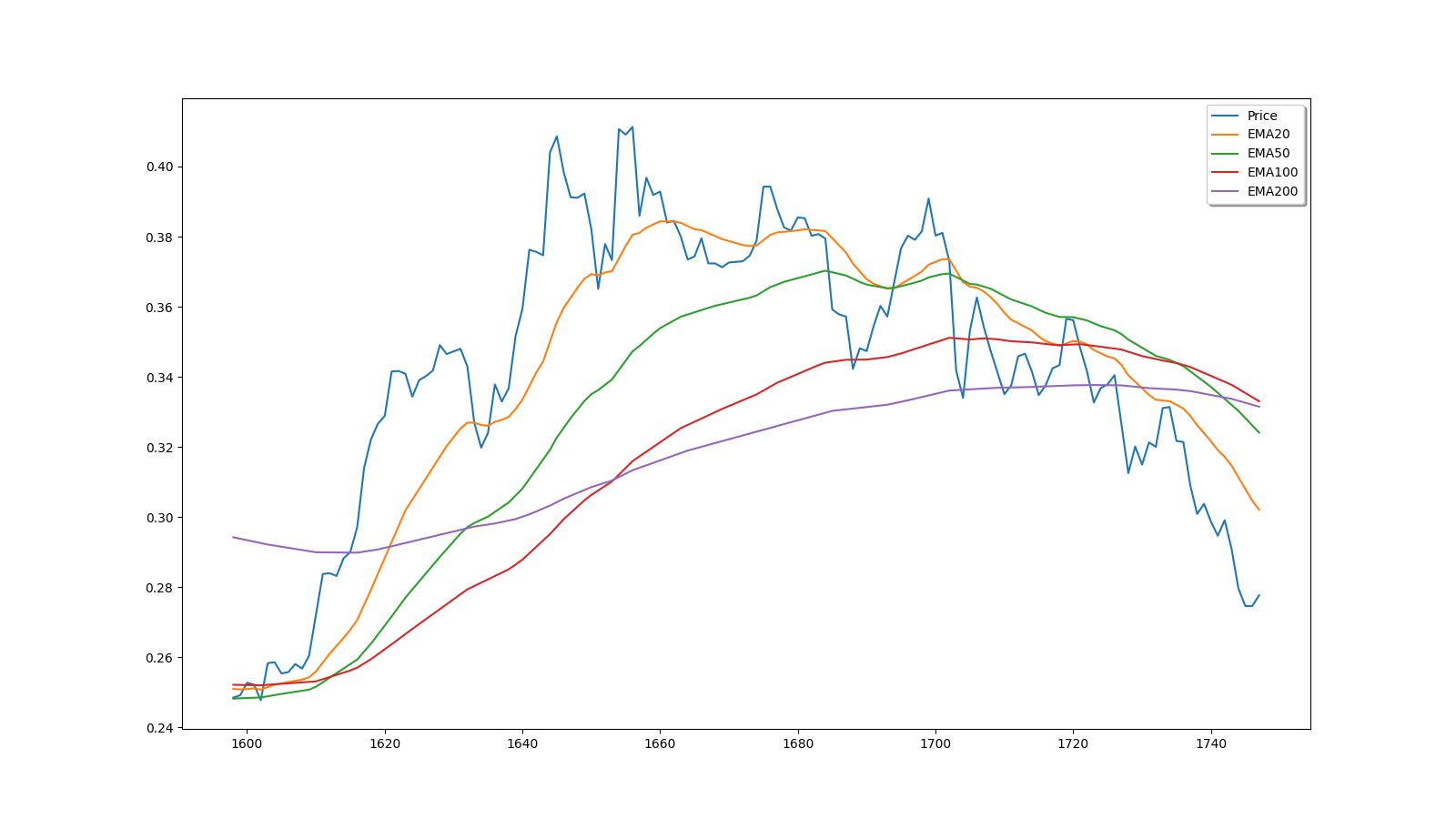 Benchmark Protocol Exponential Moving Averages