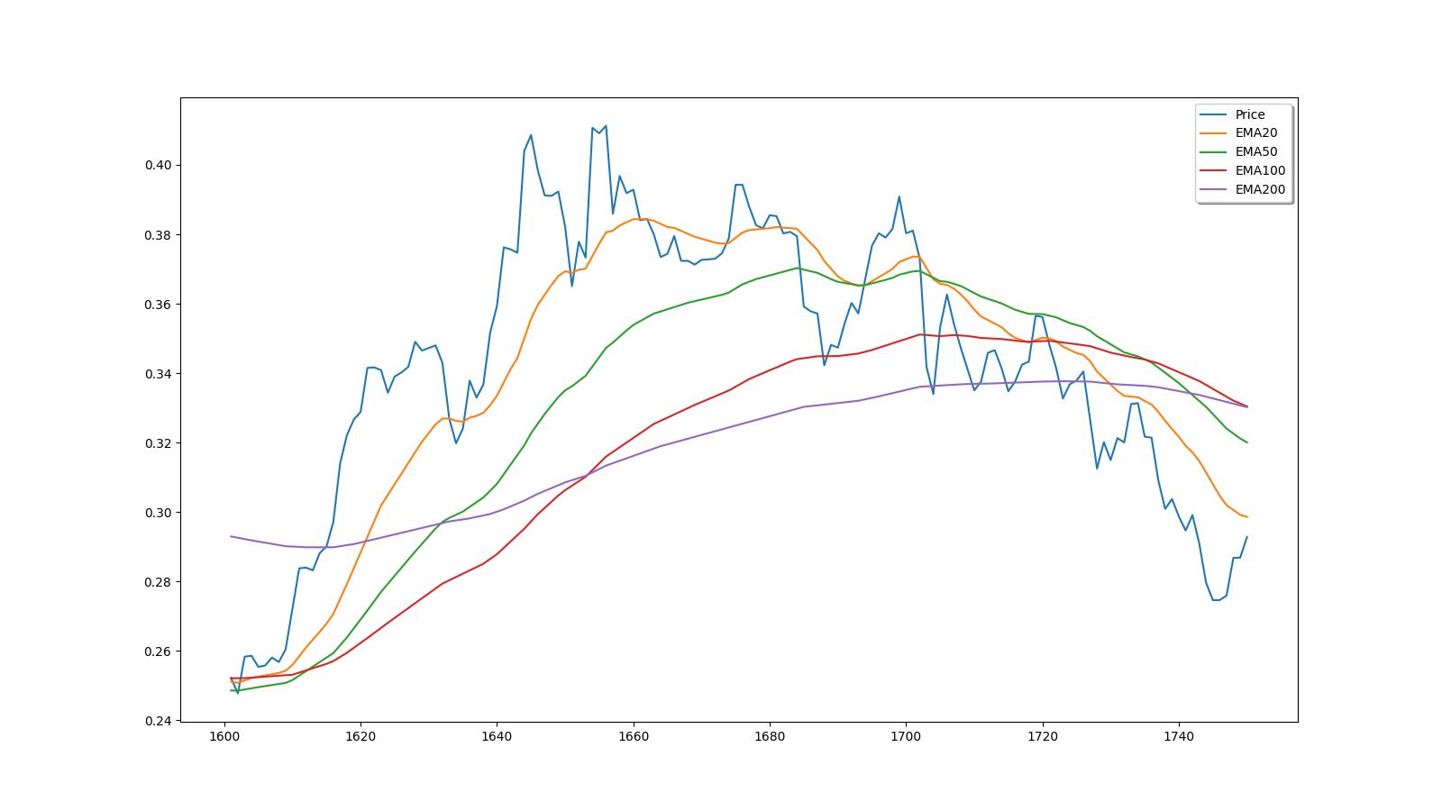 Benchmark Protocol Exponential Moving Averages