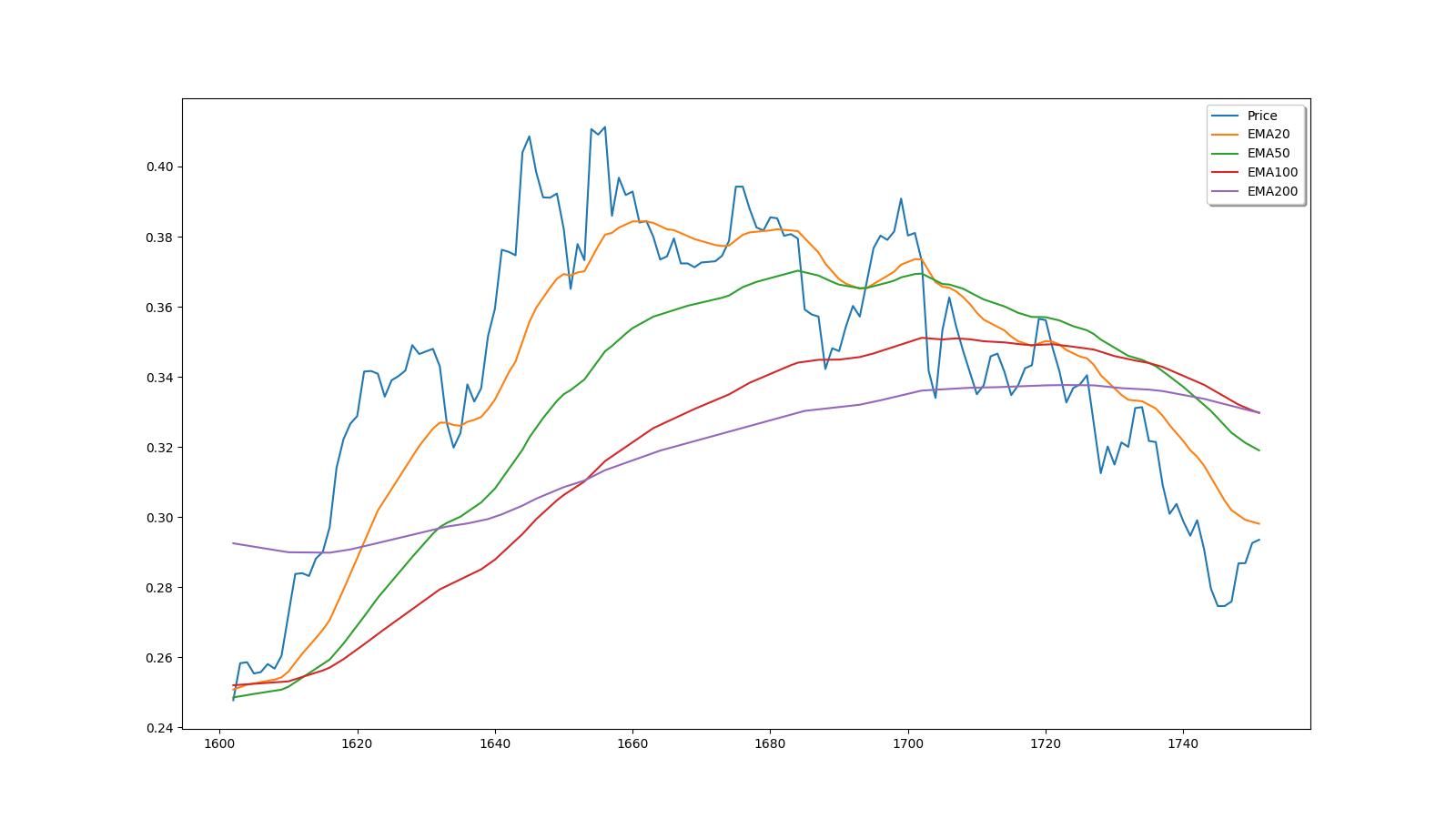 Benchmark Protocol Exponential Moving Averages