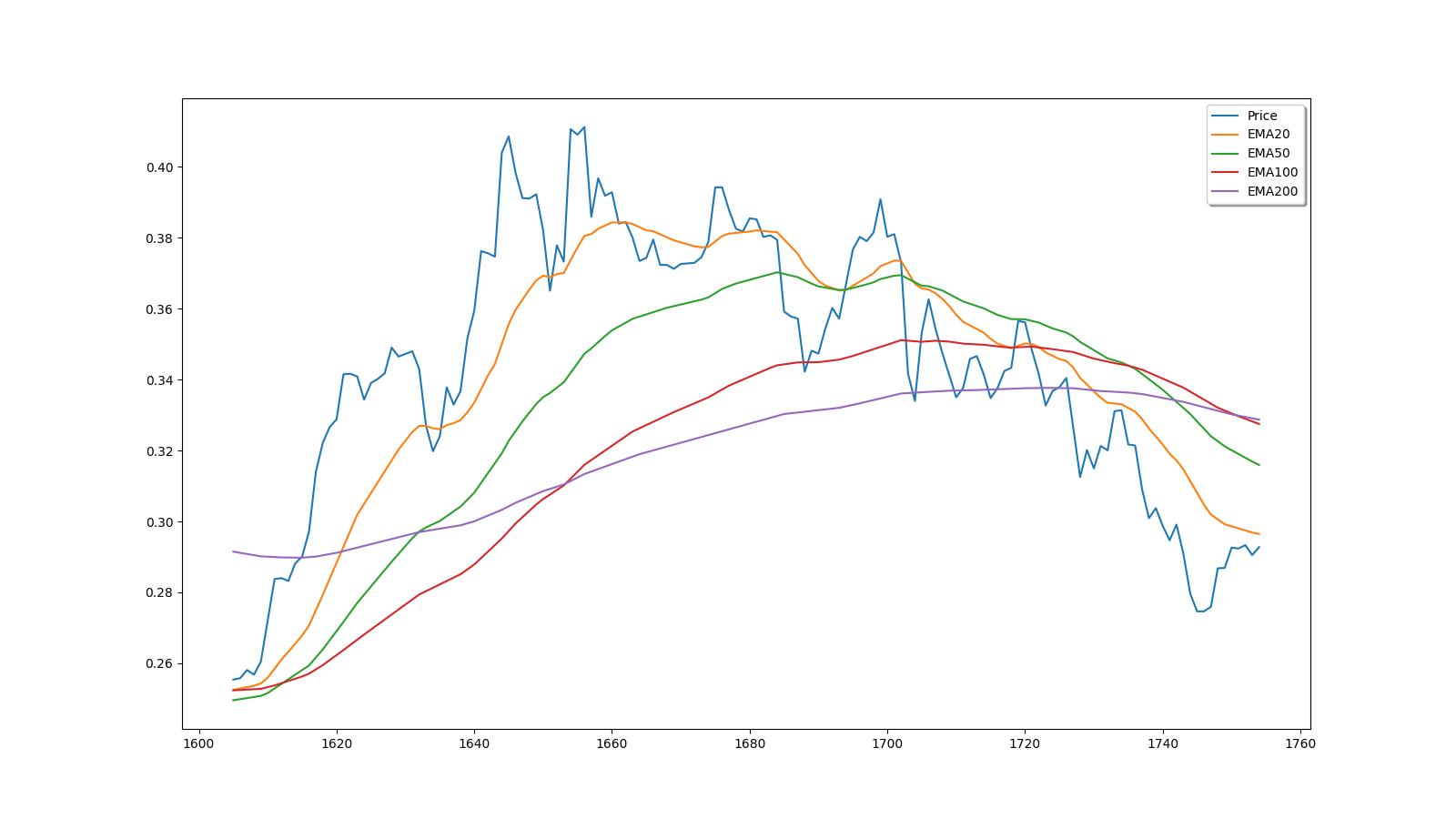 Benchmark Protocol Exponential Moving Averages