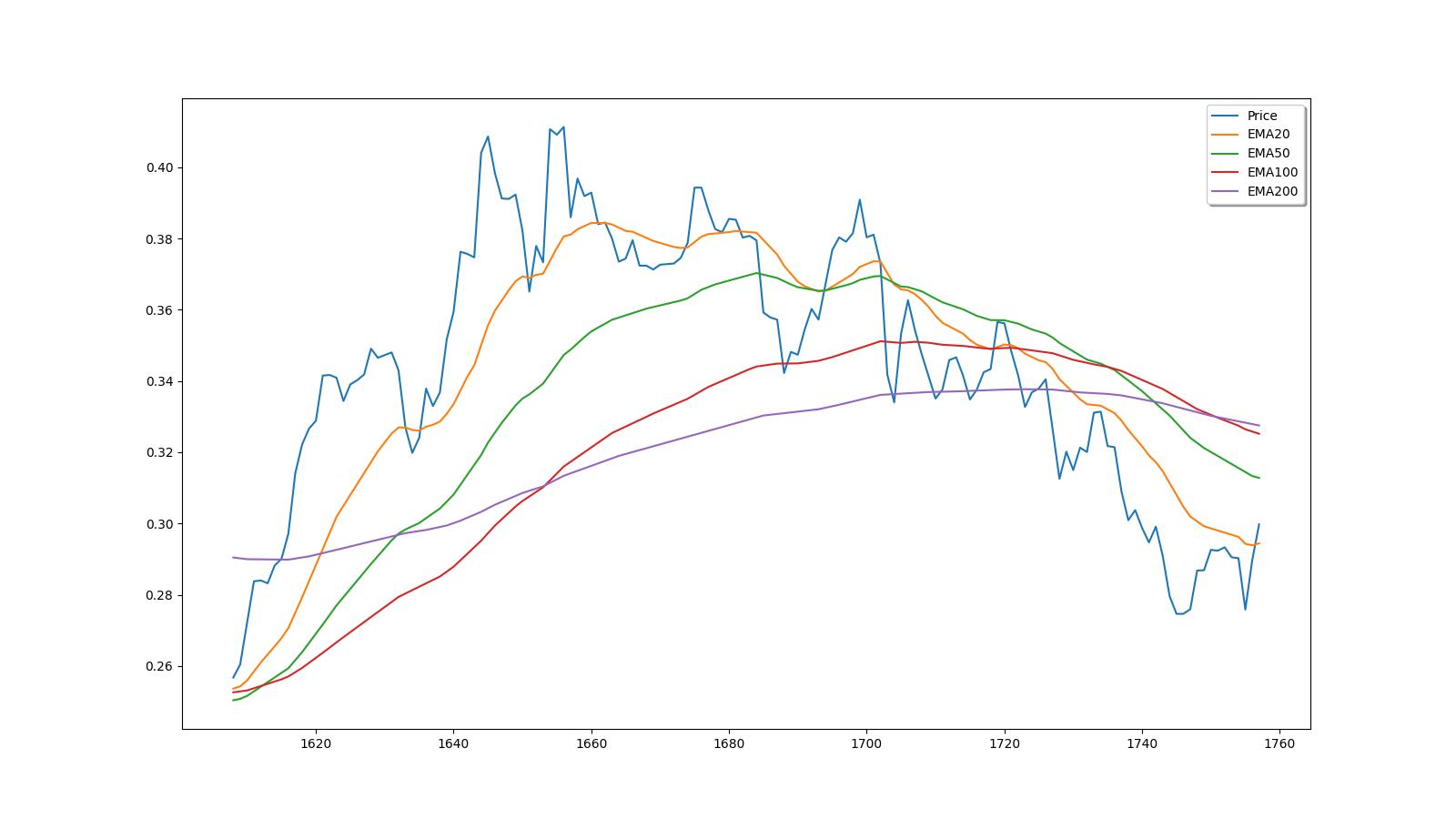 Benchmark Protocol Exponential Moving Averages